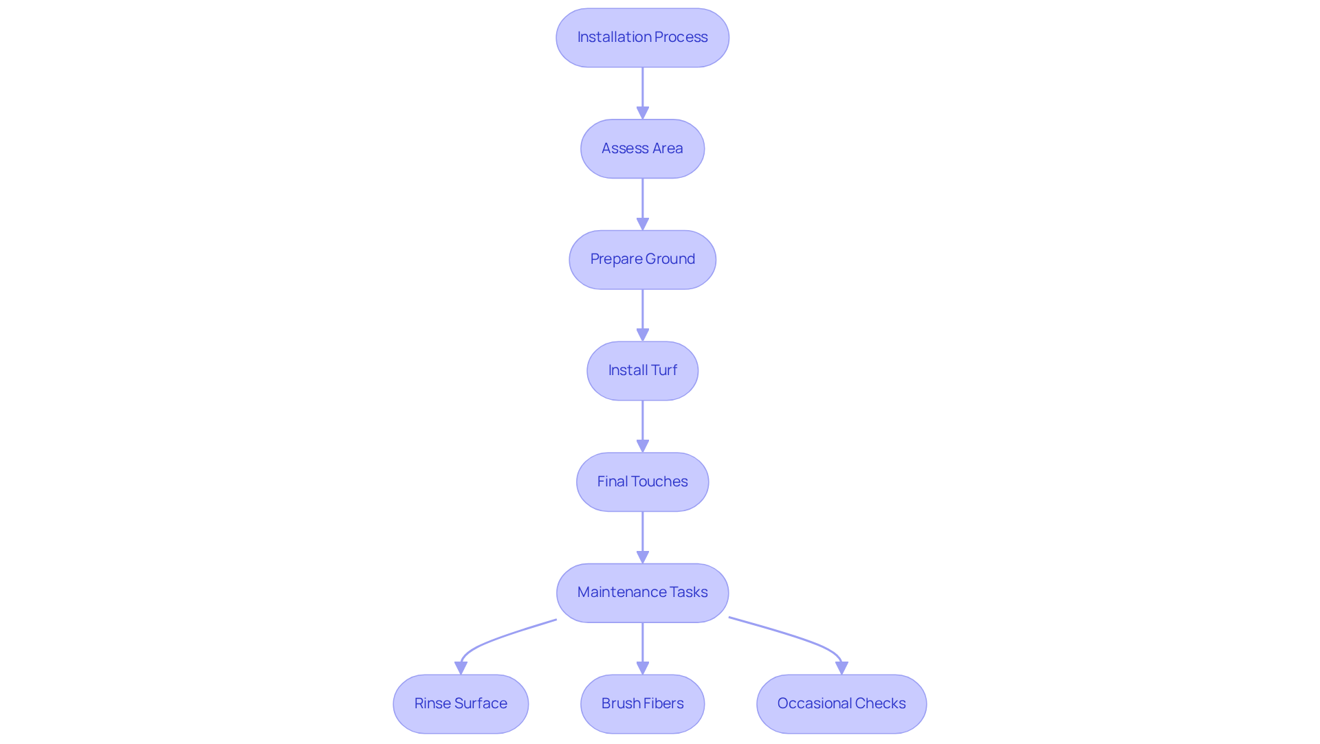 This flowchart shows the steps to install synthetic turf and how to maintain it afterward. Follow the arrows to see how the installation leads to easy maintenance tasks.