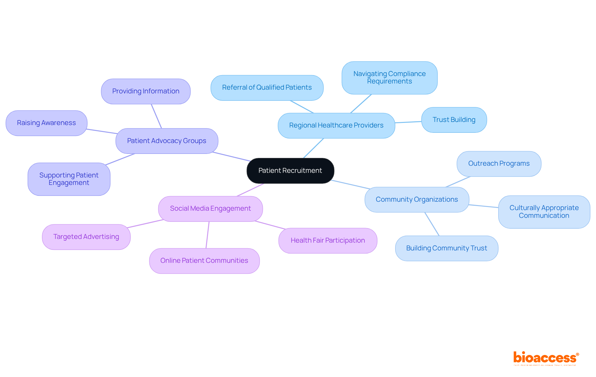 This mindmap illustrates how different local networks contribute to effective patient recruitment for clinical trials. Start at the center with the main idea, then explore each branch to see how various organizations and strategies work together to enhance recruitment efforts. This mindmap illustrates how different local networks contribute to effective patient recruitment for clinical trials. Start at the center with the main idea, then explore each branch to see how various organizations and strategies work together to enhance recruitment efforts.