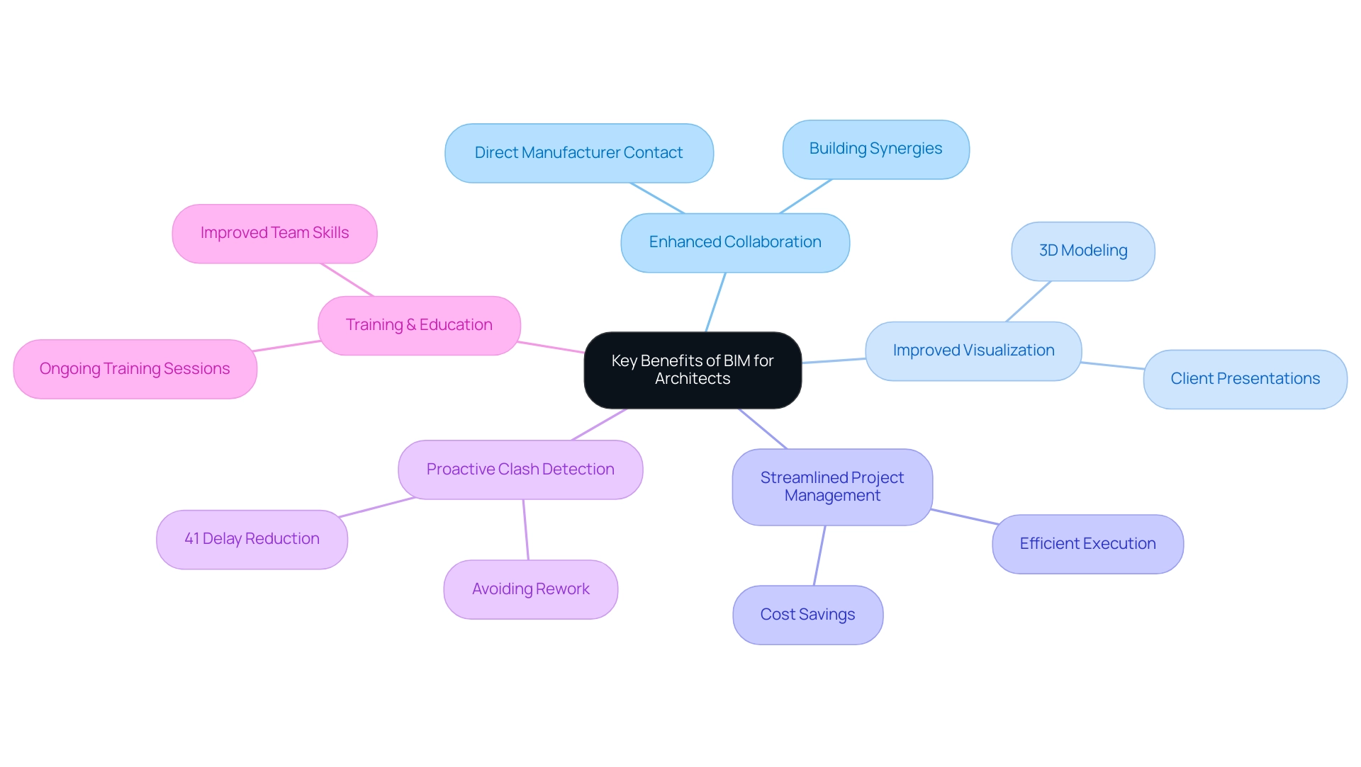 The central node represents BIM, with branches illustrating its various benefits, each color-coded for clarity.