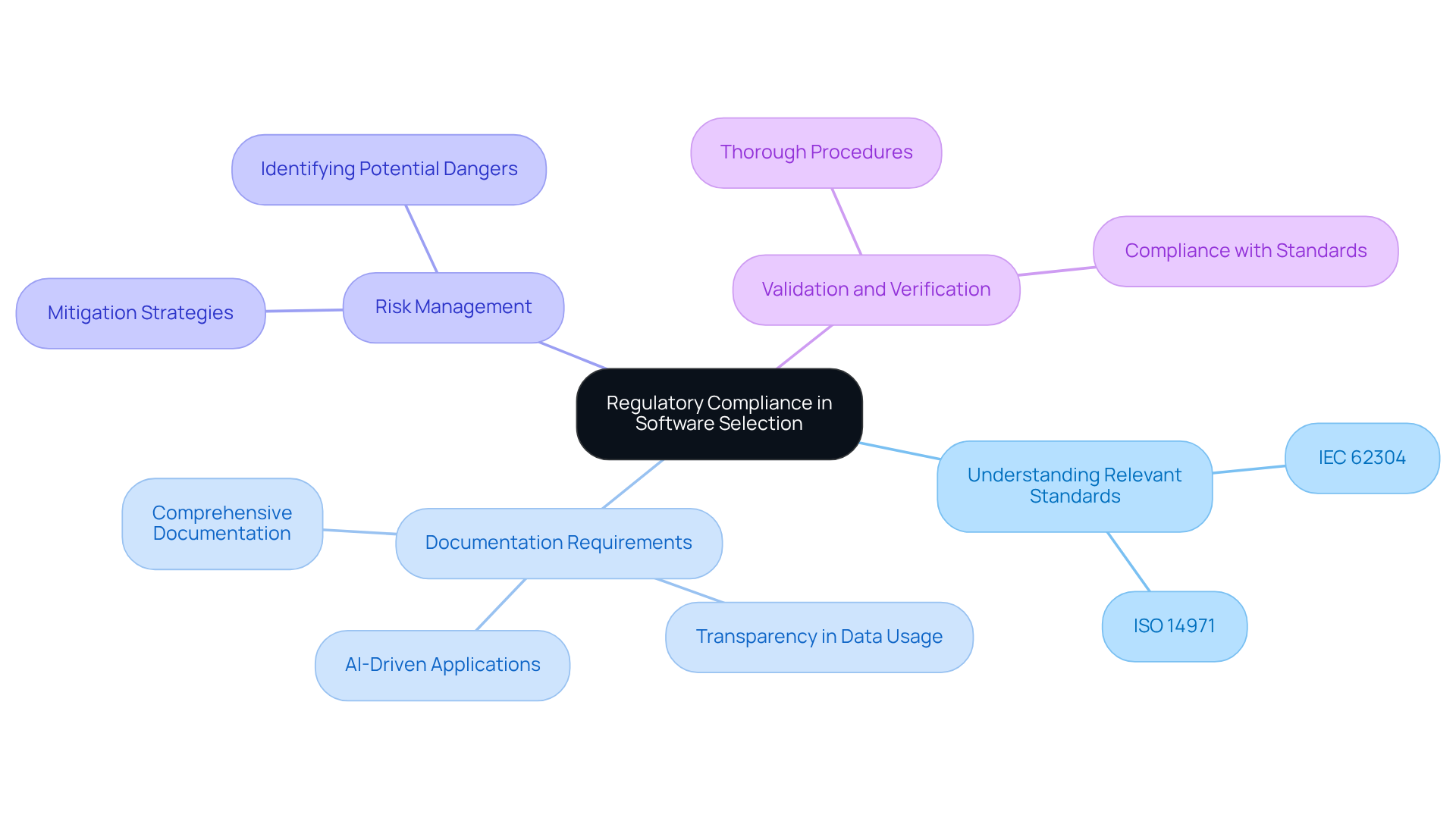 Start at the center with the main theme of regulatory compliance, then explore each branch to see the key considerations that contribute to ensuring compliance in software selection for medical devices.