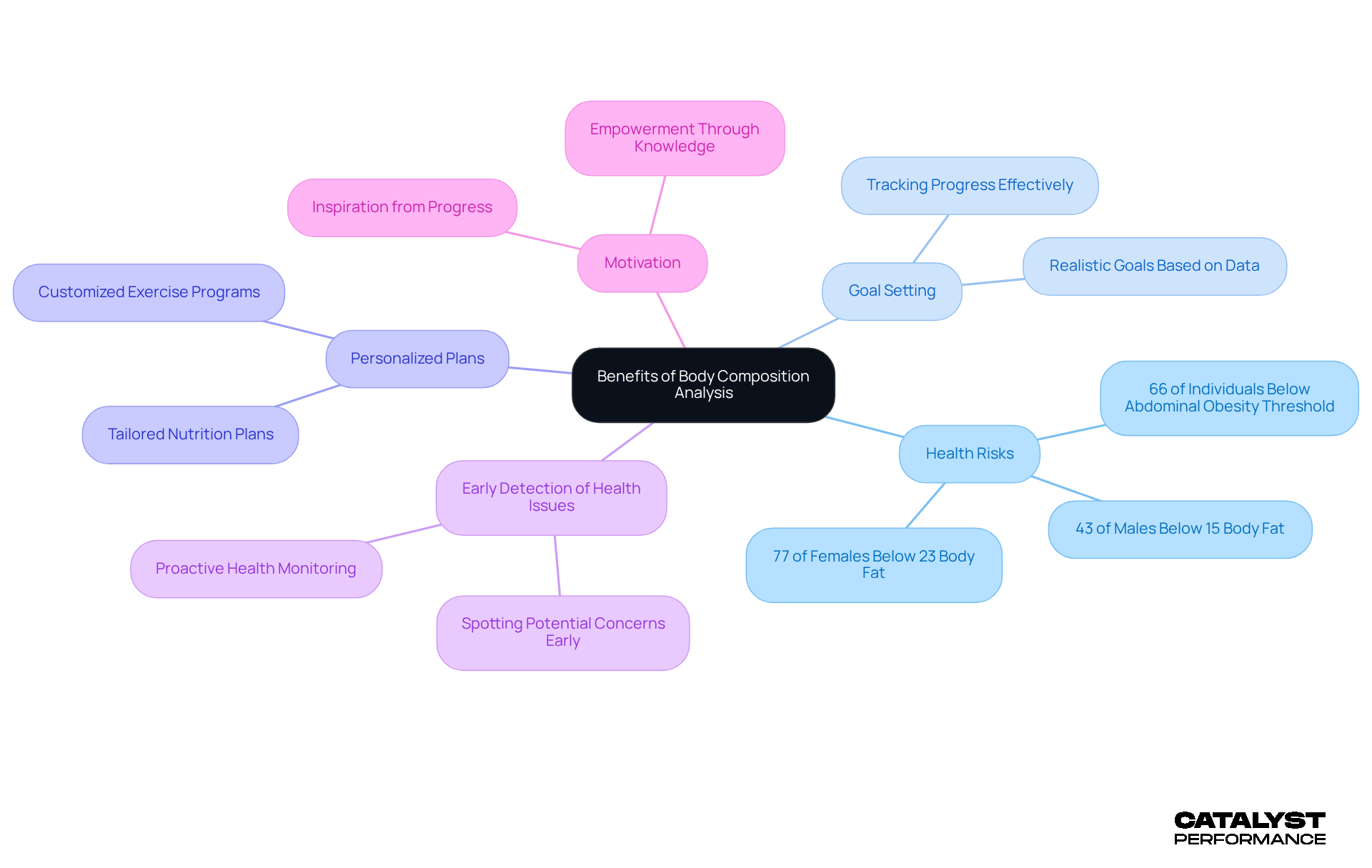 The central node represents the main topic, while the branches show different benefits and insights. Each color-coded branch helps you easily identify related ideas and statistics, making it simple to understand how body composition analysis can enhance your health and fitness journey.