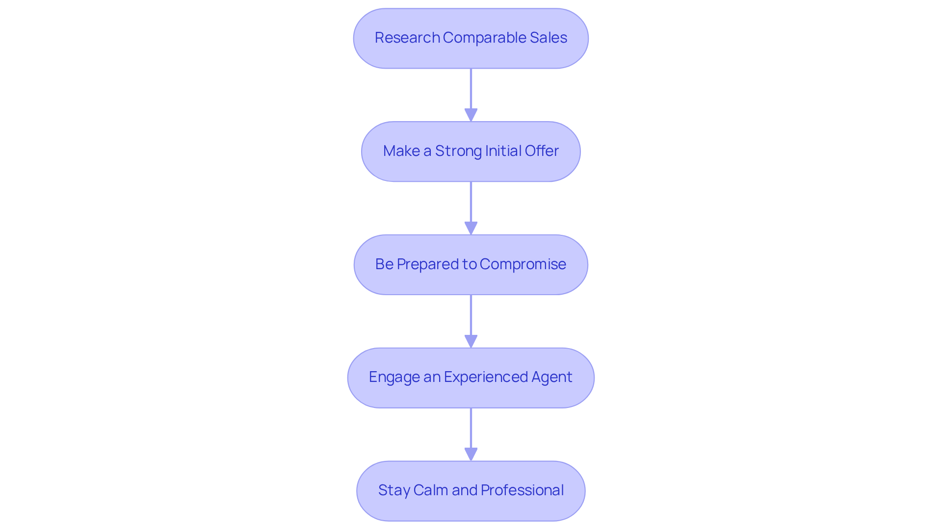 Each box represents a crucial step in your negotiation journey. Follow the arrows to see how each step builds on the previous one, guiding you toward a successful negotiation outcome.