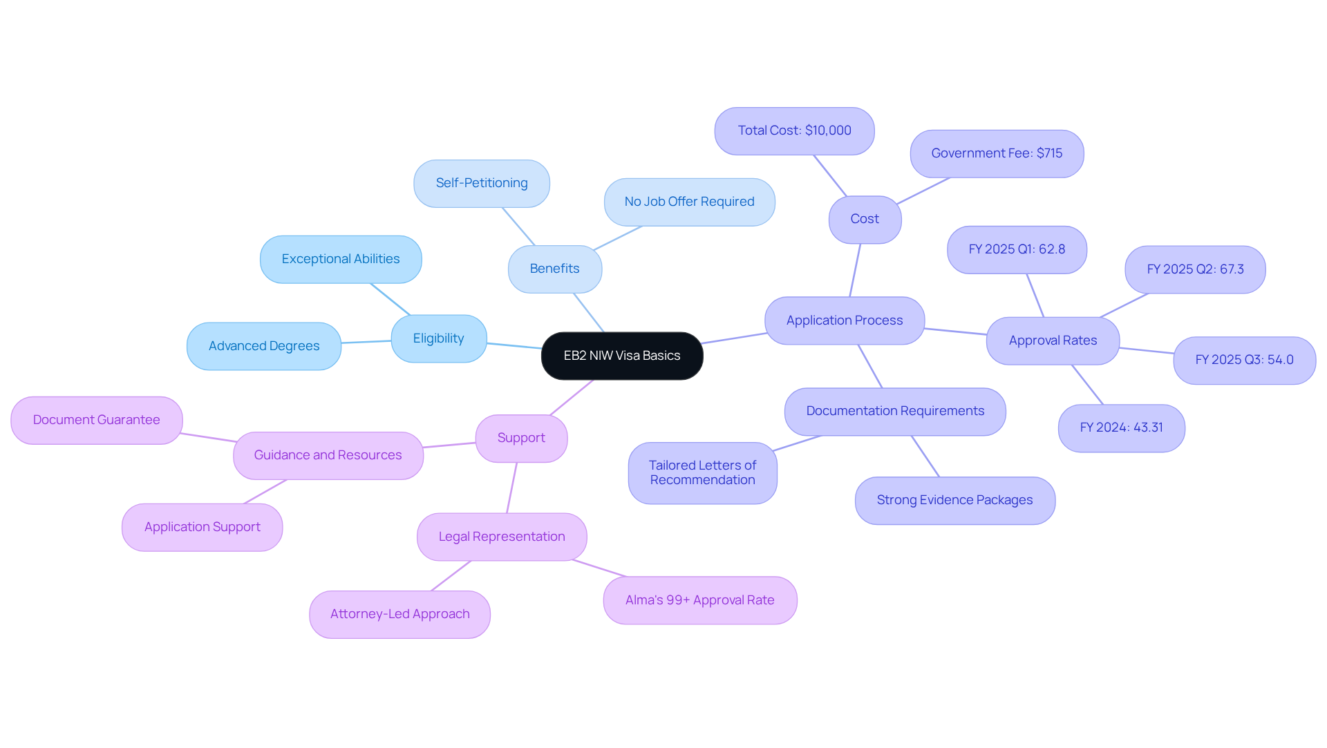 The center shows the main topic, and the branches represent different aspects of the EB2 NIW visa. Each branch helps you understand what you need to know about eligibility, benefits, and the application process.