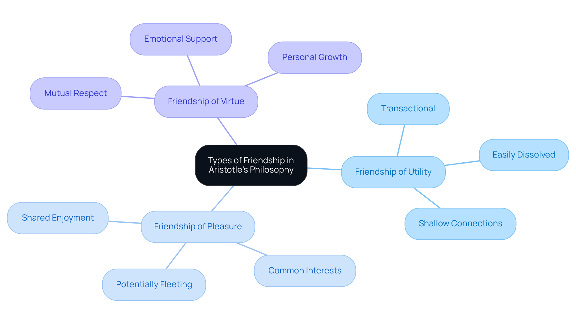 The central node represents the overall theme of friendship types. Each branch shows a specific type of friendship, with sub-branches that highlight their unique characteristics. This helps to visualize how each type relates to different aspects of human connections. The central node represents the overall theme of friendship types. Each branch shows a specific type of friendship, with sub-branches that highlight their unique characteristics. This helps to visualize how each type relates to different aspects of human connections.