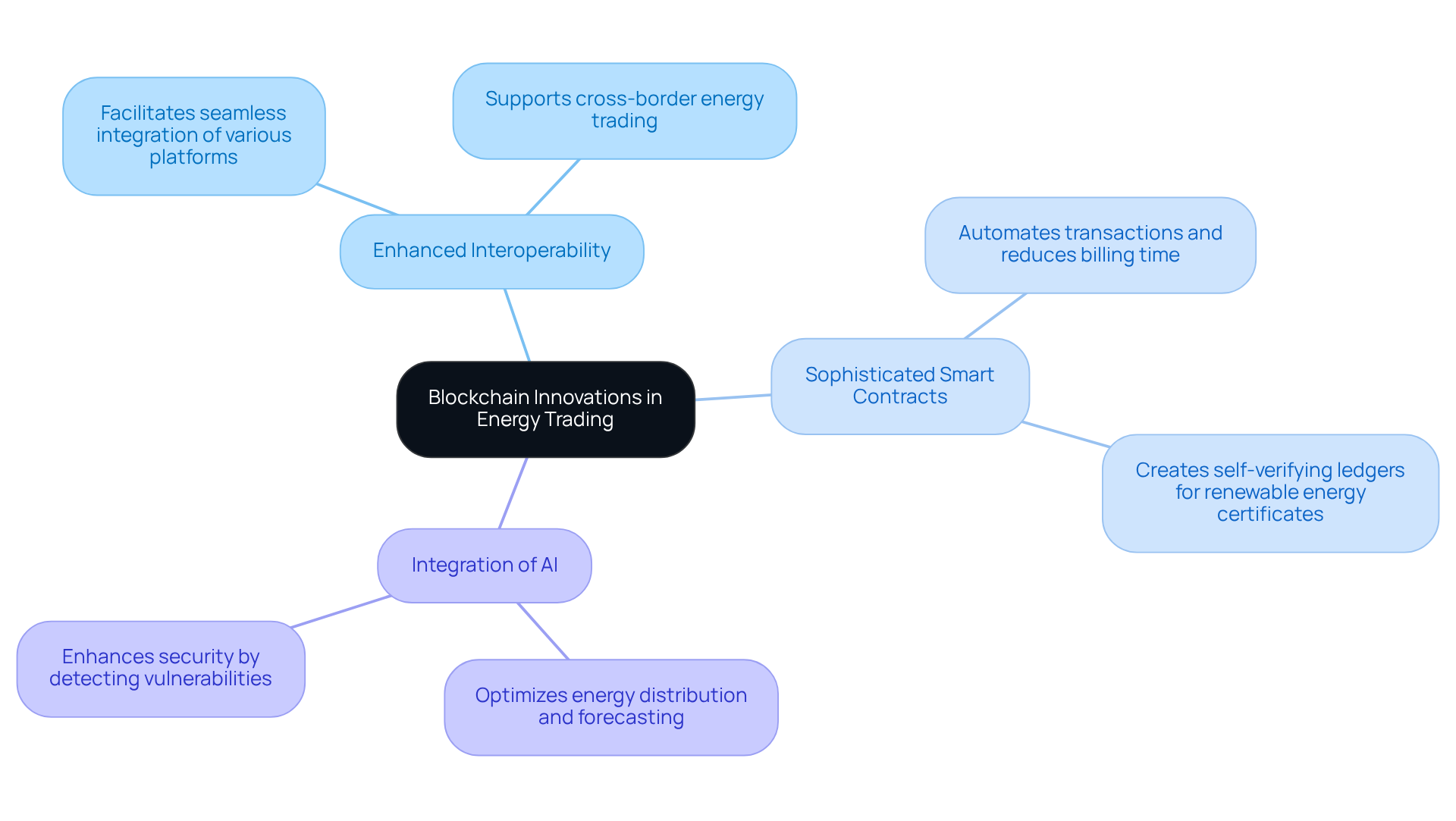 The center represents the main theme, while the branches show key innovations. Each innovation is a step towards improving energy trading, making it more efficient and transparent. The center represents the main theme, while the branches show key innovations. Each innovation is a step towards improving energy trading, making it more efficient and transparent.