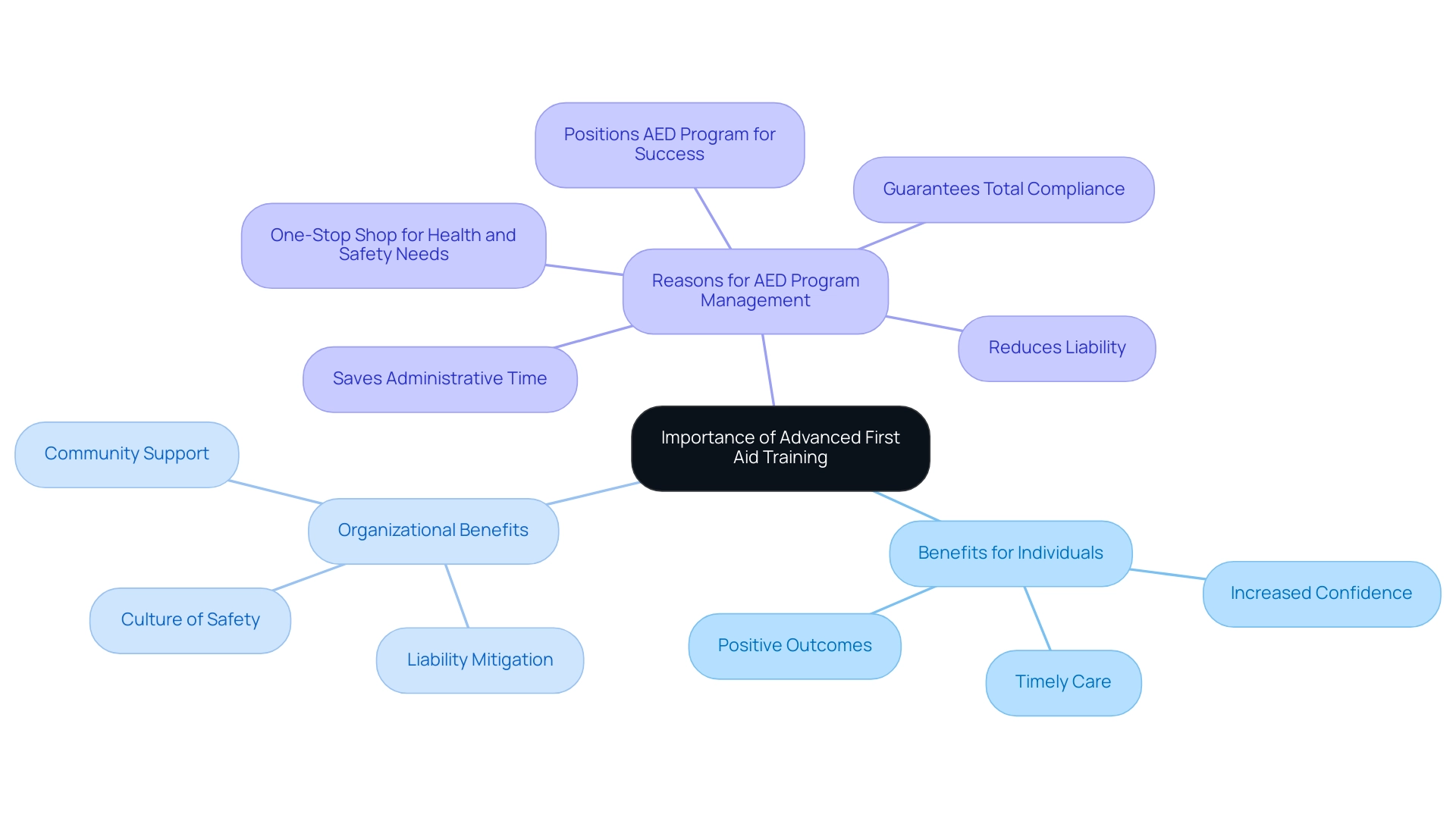 Color-coded branches represent different themes: individual benefits, organizational benefits, and reasons for AED program management. Color-coded branches represent different themes: individual benefits, organizational benefits, and reasons for AED program management.