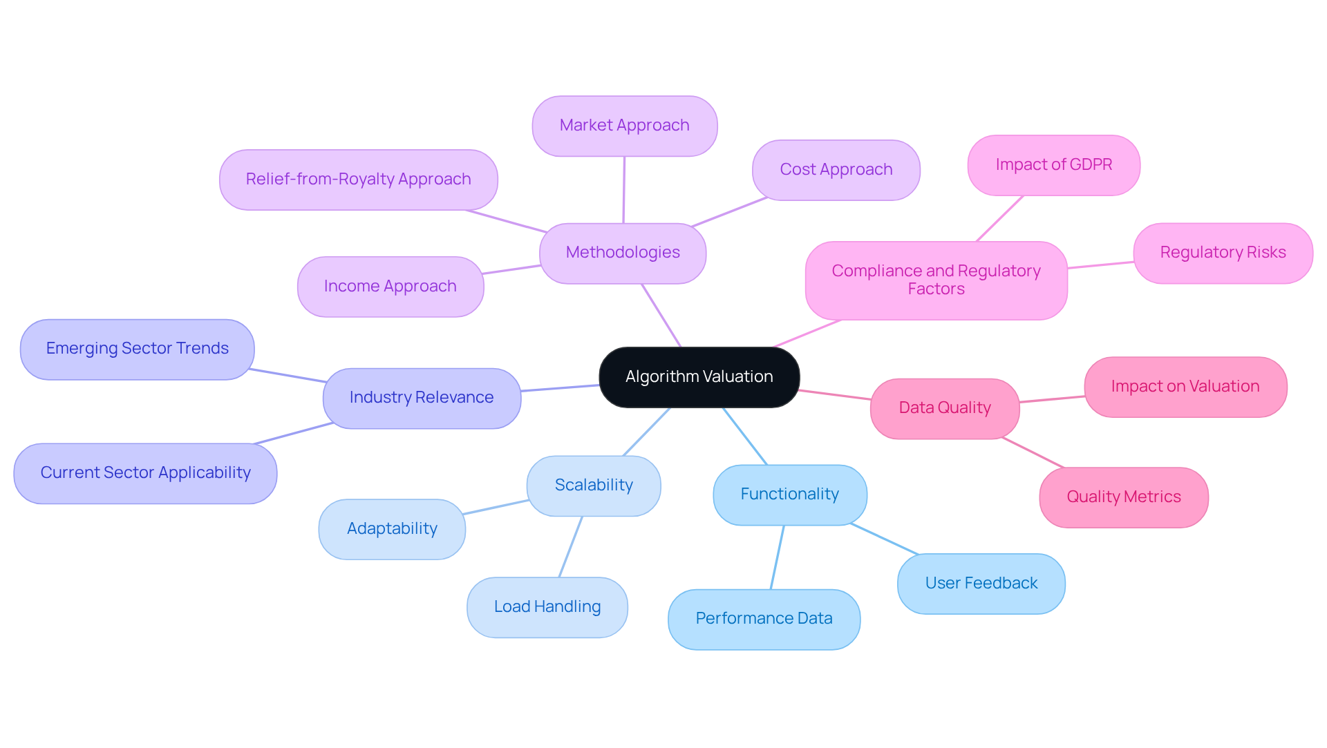 The central node represents the main topic of algorithm valuation. Each branch shows a key characteristic or methodology, and the sub-branches provide more detailed information about each aspect. This layout helps you visualize how different elements contribute to the overall valuation process.