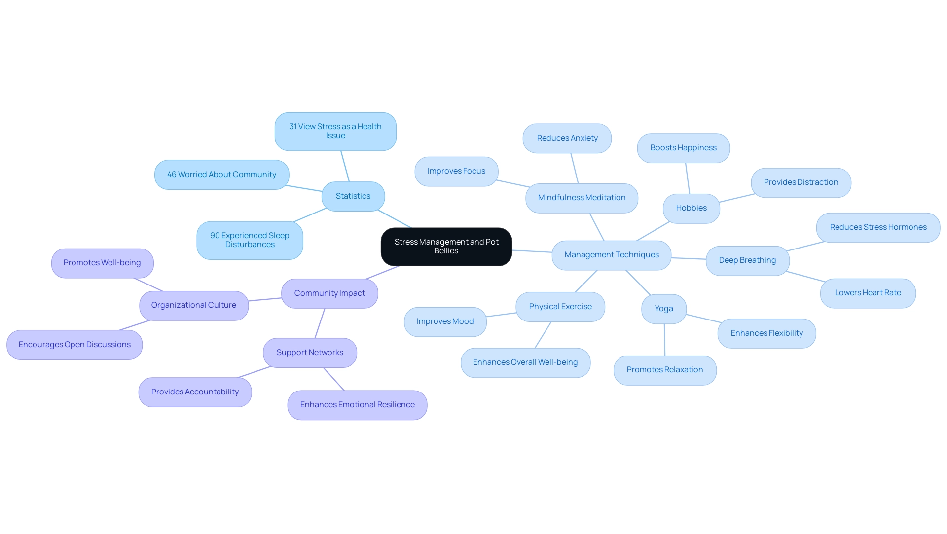 Central node represents stress management; branches indicate statistics, techniques, and community impact, with color coding for clarity.