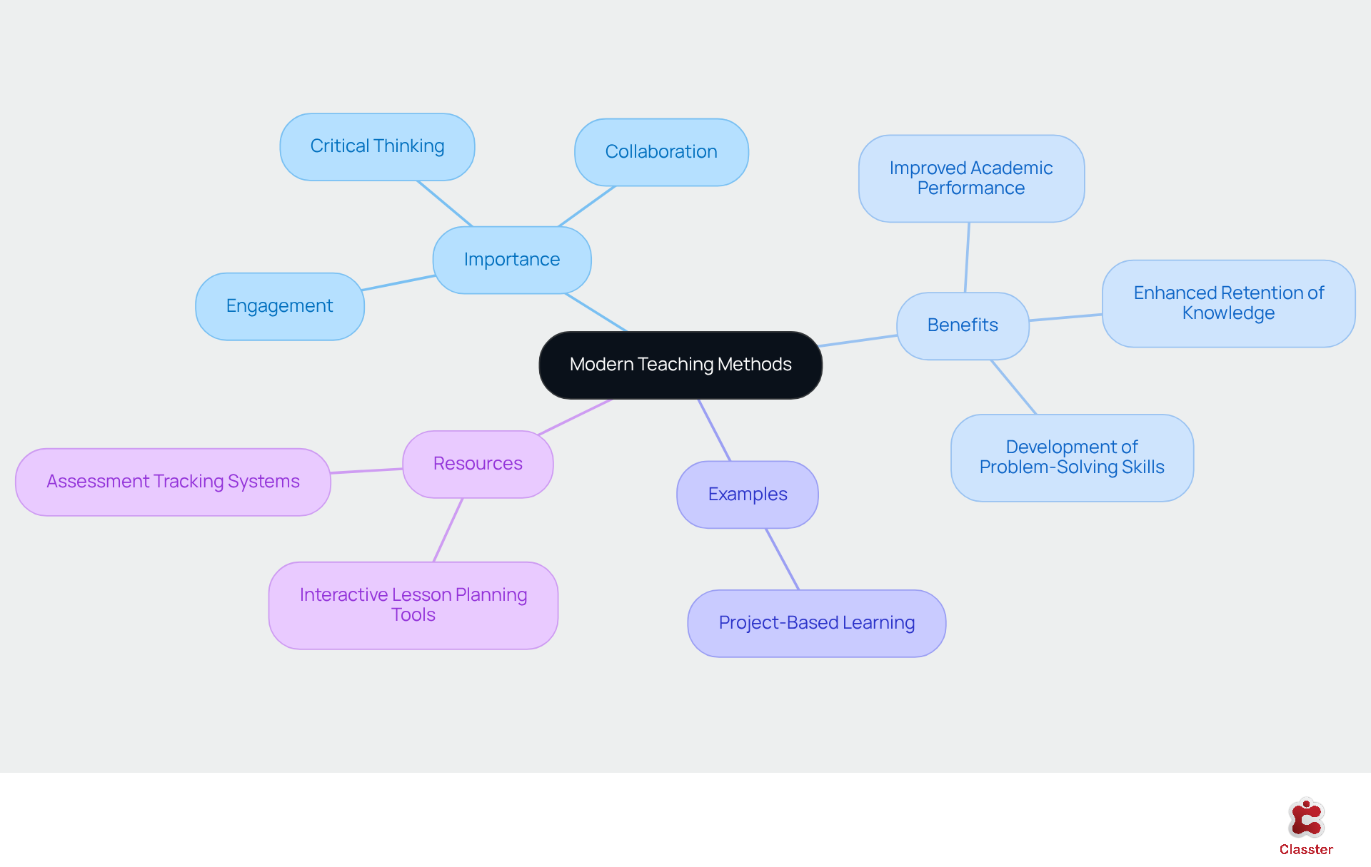 The center shows the main topic, and the branches represent different aspects of modern teaching methods. Each branch highlights key points, making it easy to see how they connect and contribute to effective education.