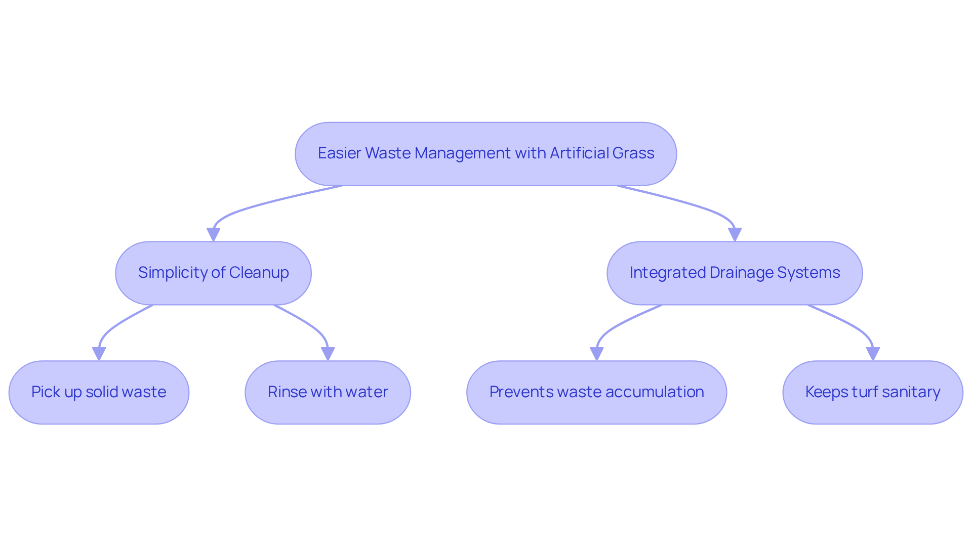 Follow the flow from the main idea to see how synthetic turf makes waste management easier. Each step shows a feature that helps keep the area clean and hygienic.