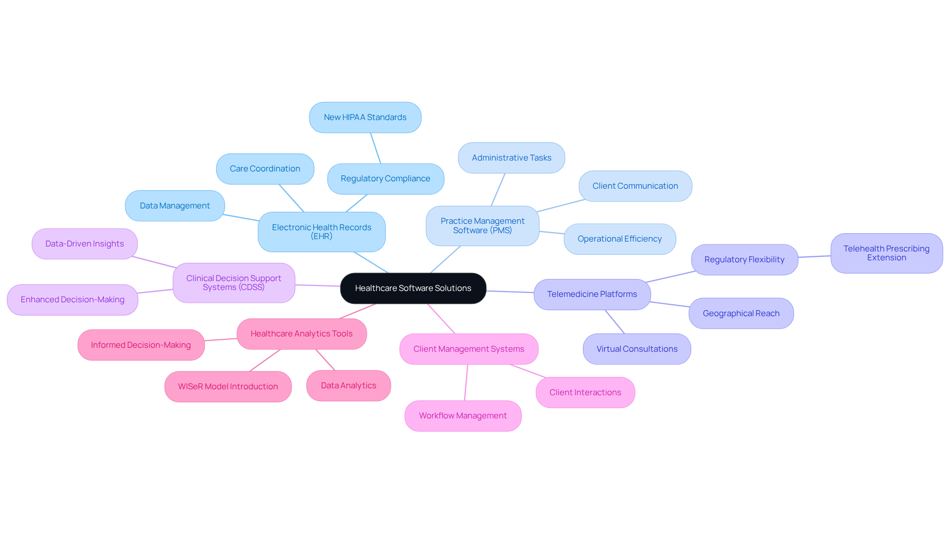 The central node represents the overall theme of healthcare software solutions. Each branch represents a specific category, and the sub-branches provide additional details about their functions and importance. This layout helps you see how different software types fit into the healthcare landscape. The central node represents the overall theme of healthcare software solutions. Each branch represents a specific category, and the sub-branches provide additional details about their functions and importance. This layout helps you see how different software types fit into the healthcare landscape.