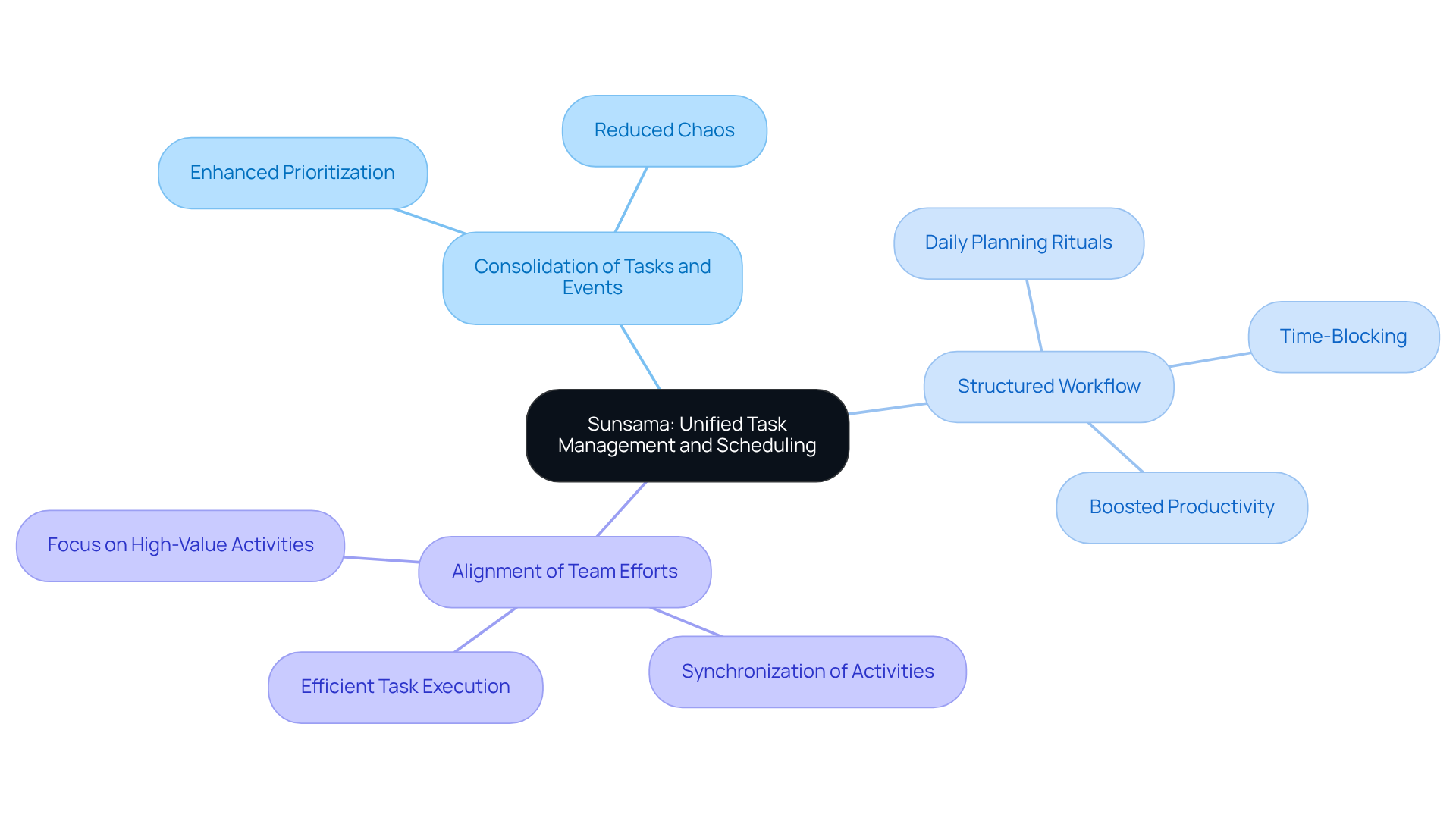 Start at the center with Sunsama, then explore each branch to see how its features work together to improve task management and scheduling.