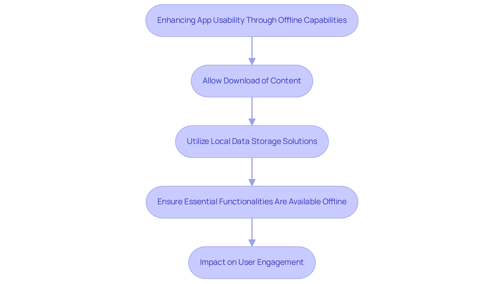 Each box represents a strategy for integrating offline functionality, with arrows indicating the progression of ideas.