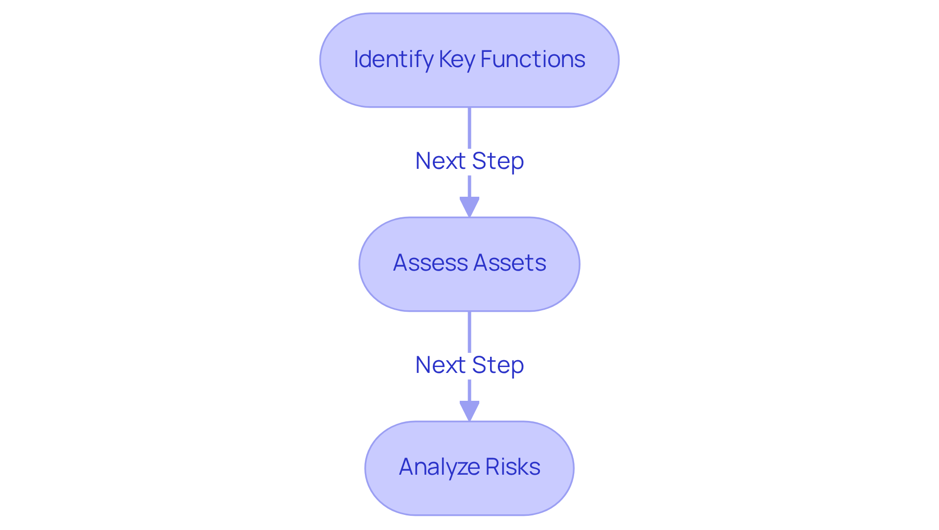 This flowchart outlines the steps to conduct a functional analysis. Start at the top with 'Identify Key Functions', then move down to 'Assess Assets', and finally to 'Analyze Risks'. Each step is crucial for understanding the contributions and challenges faced by entities in a multinational group.