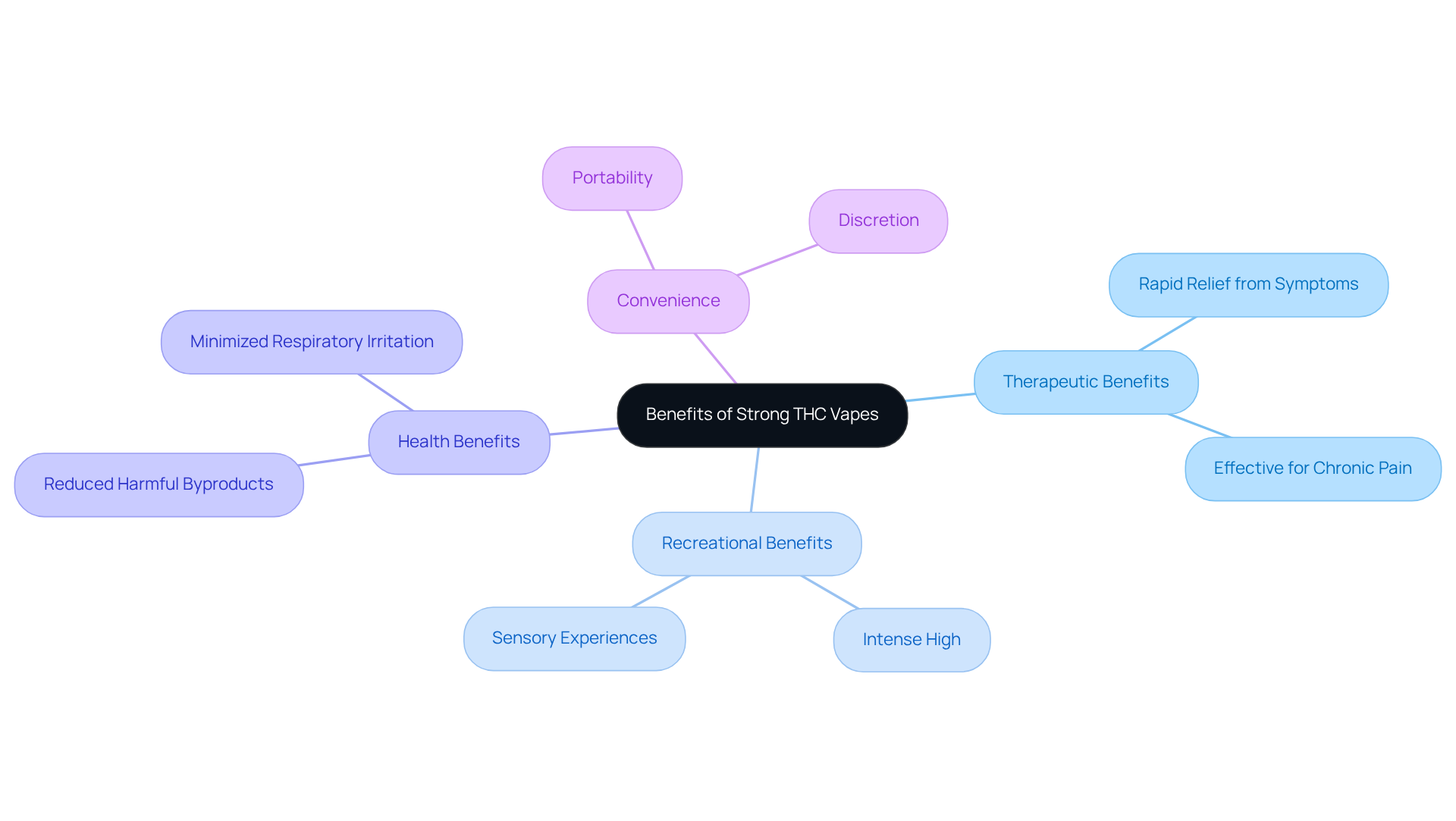 This mindmap shows the various advantages of using strong THC vapes. Each branch represents a different category of benefits, making it easy to see how they connect and contribute to the overall appeal of vaping. This mindmap shows the various advantages of using strong THC vapes. Each branch represents a different category of benefits, making it easy to see how they connect and contribute to the overall appeal of vaping.