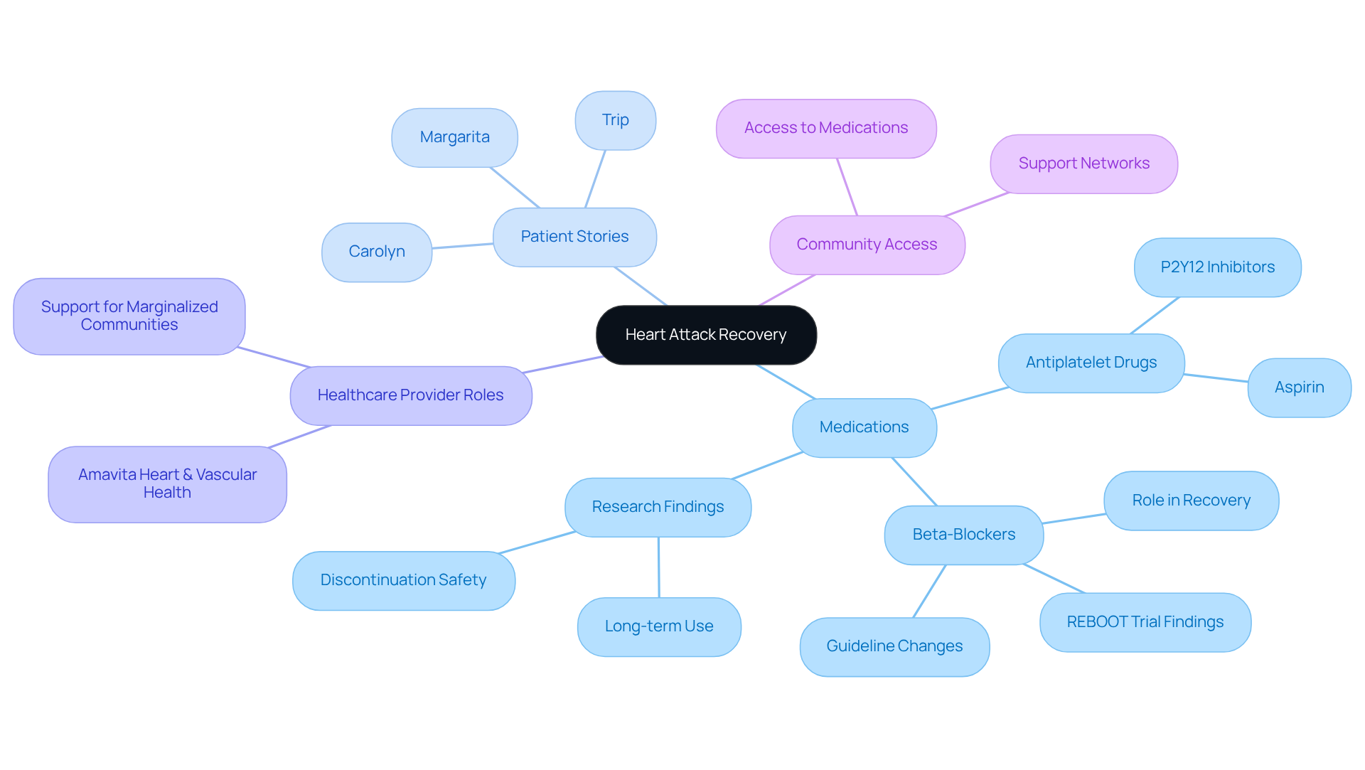 This mindmap starts with the central theme of heart attack recovery. Each branch represents a key aspect of recovery, such as the types of medications that help, inspiring patient stories, and the role of healthcare providers. Follow the branches to explore how these elements connect and contribute to better heart health.