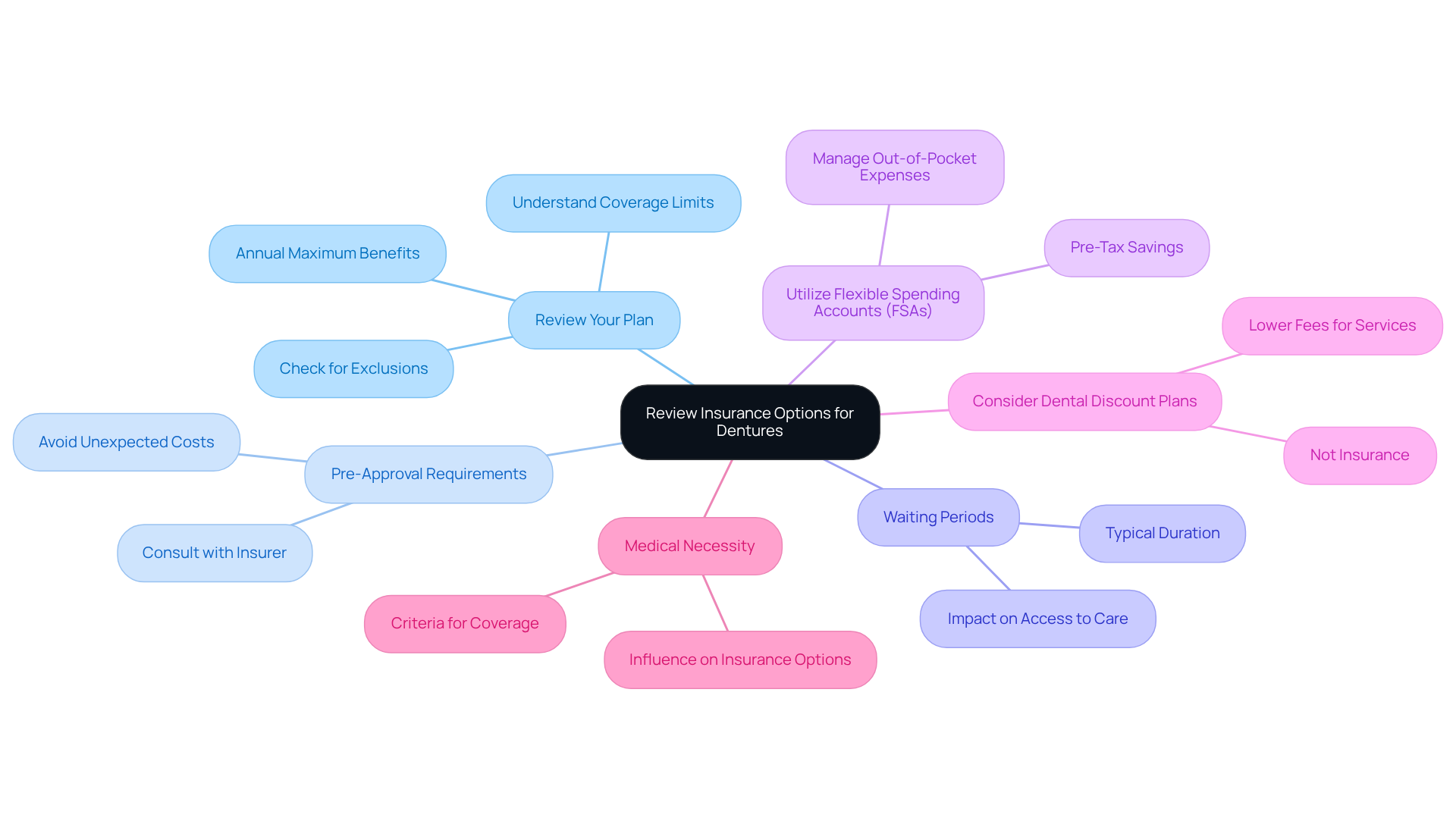 The center represents the main topic of reviewing insurance for dentures. Each branch shows a different aspect of insurance coverage, helping you understand what to look for and consider when managing your dental care costs.