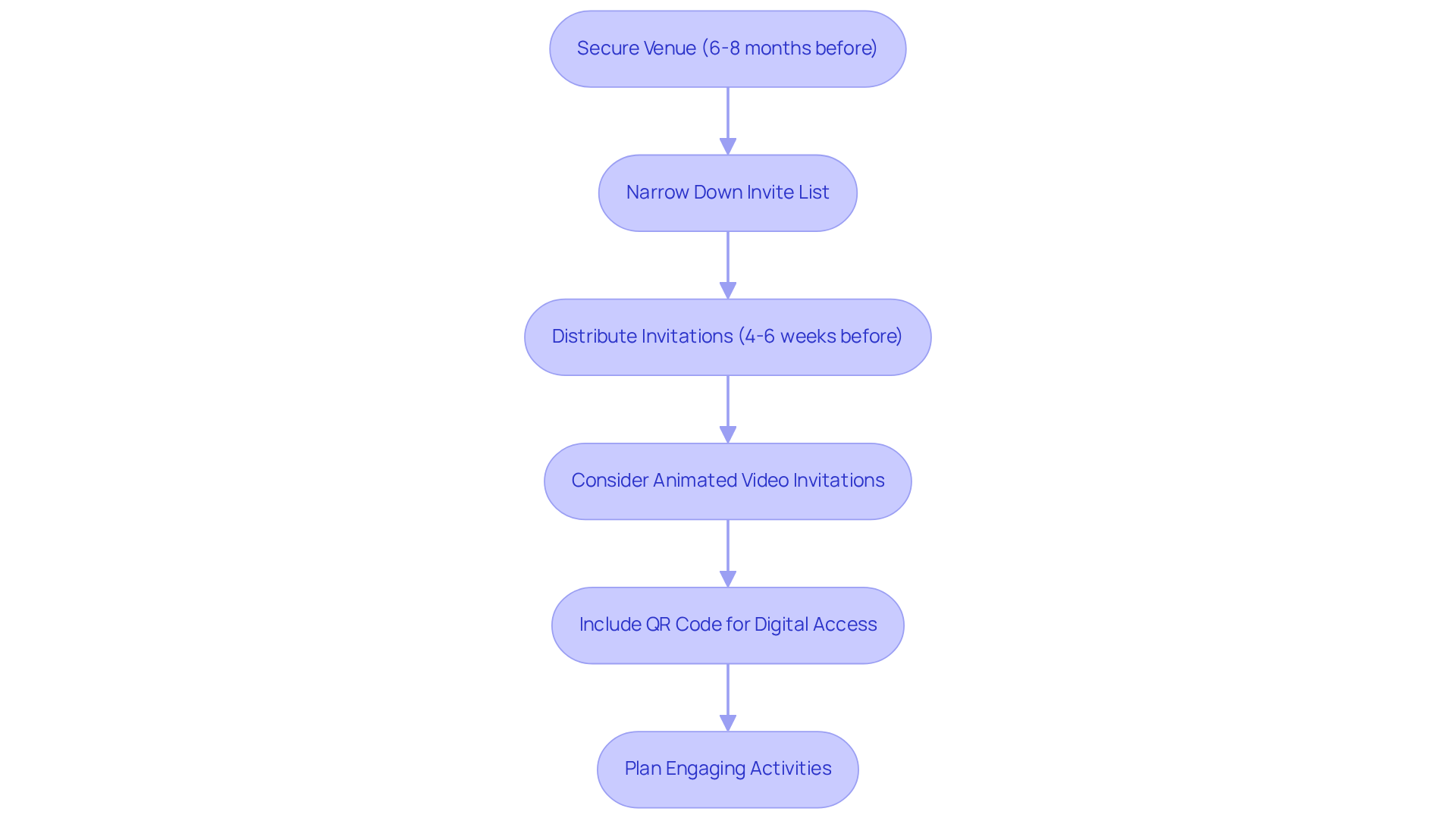 Each box represents an important step in the invitation planning process. Follow the arrows to see what to do next, starting from securing the venue to planning fun activities for guests!