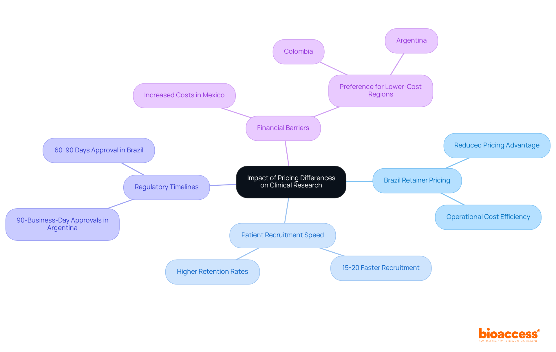 The central node represents the overall topic, while the branches show key factors that influence clinical research strategies. Each sub-branch provides specific details related to those factors, helping you understand how pricing impacts operations across different regions.