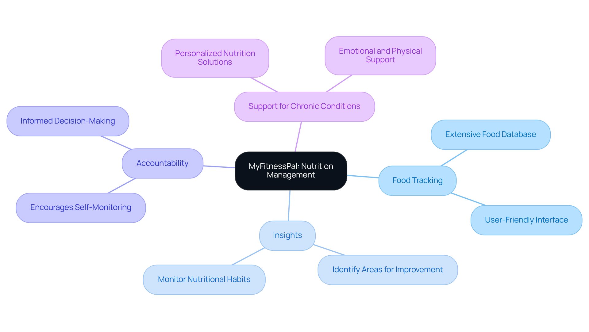The center represents MyFitnessPal's role in nutrition management, while the branches show the different features and benefits that support users on their journey. The center represents MyFitnessPal's role in nutrition management, while the branches show the different features and benefits that support users on their journey.