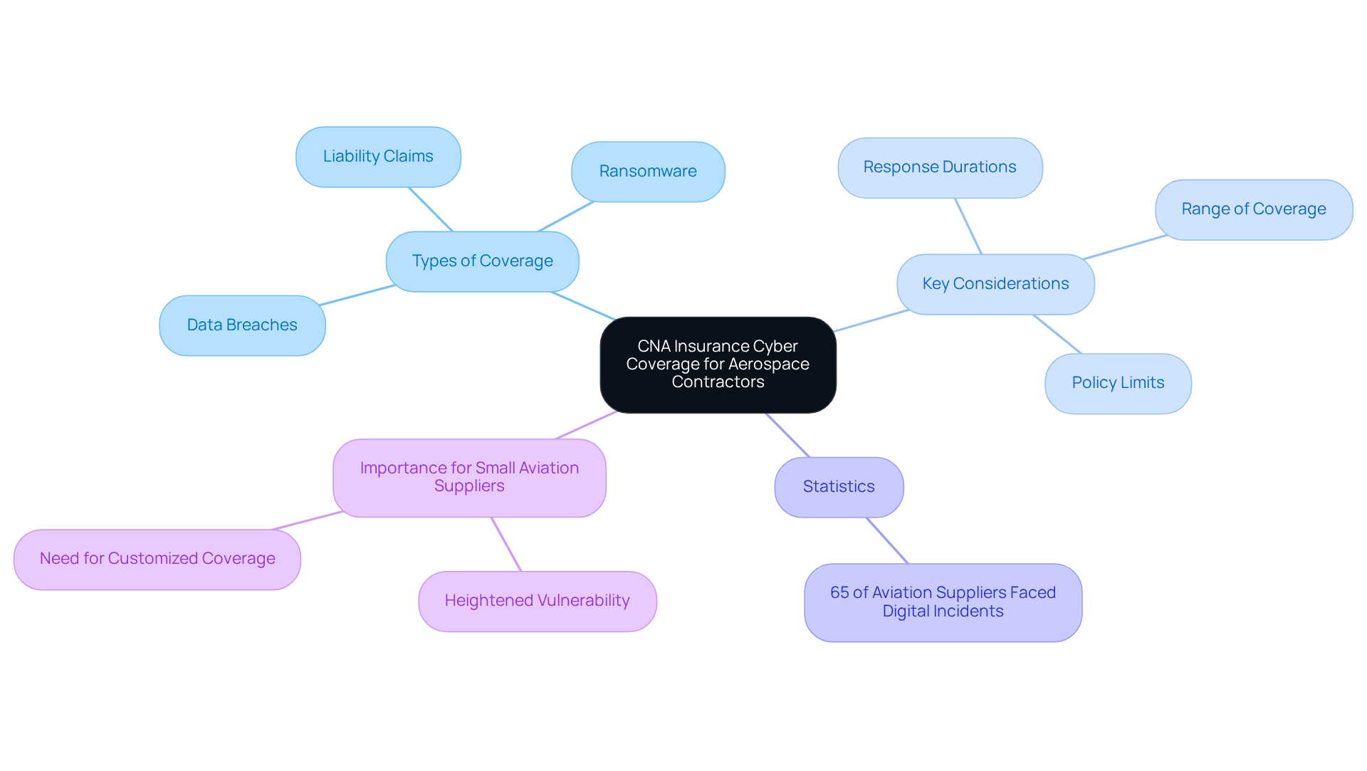 The center represents CNA Insurance's offerings, with branches showing different aspects like coverage types and important considerations. This helps you understand how CNA tailors its services for aerospace contractors. The center represents CNA Insurance's offerings, with branches showing different aspects like coverage types and important considerations. This helps you understand how CNA tailors its services for aerospace contractors.