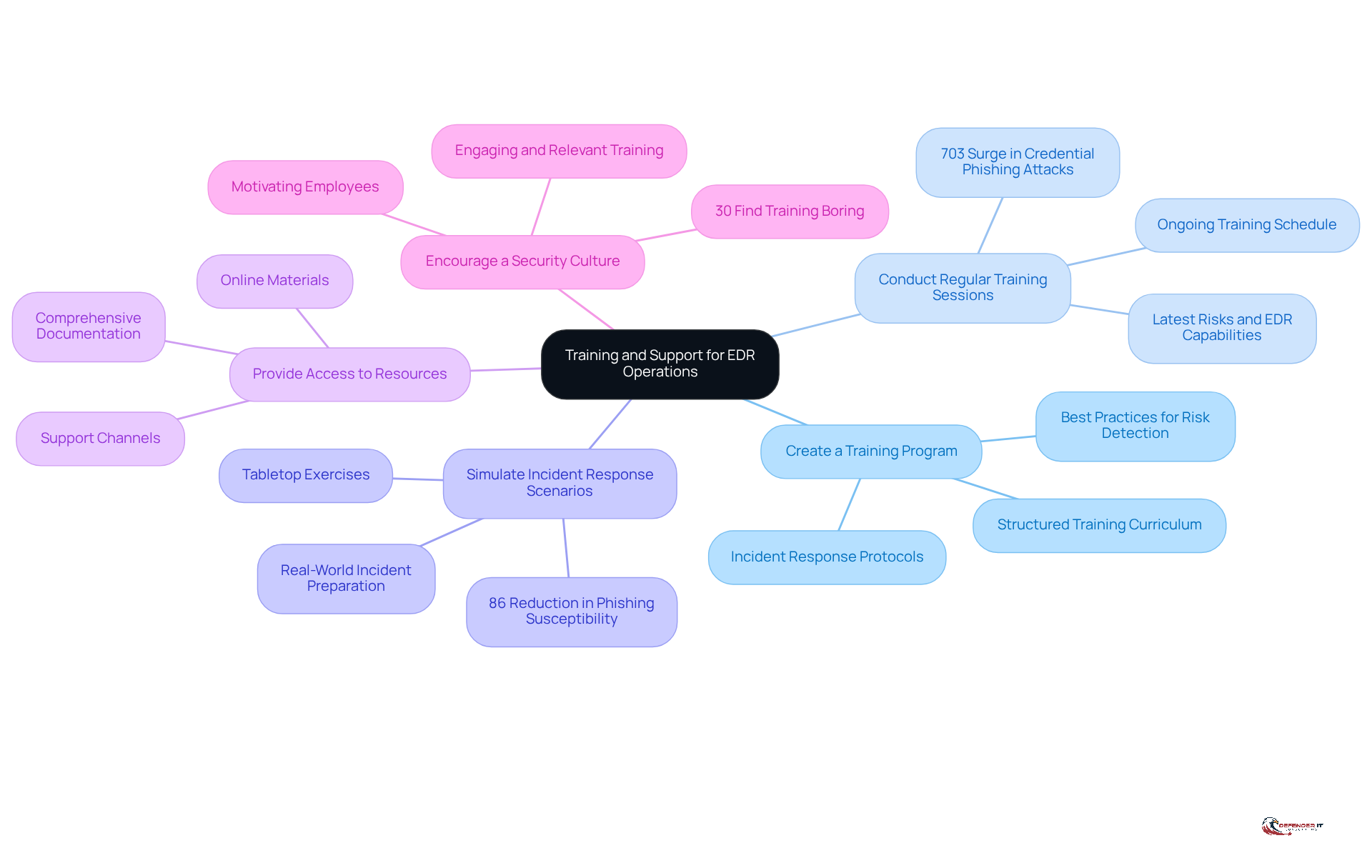 The central node represents the overall goal of enhancing EDR operations, while each branch highlights a key practice. Sub-branches provide additional details or statistics to support each practice, helping to visualize the comprehensive approach to training. The central node represents the overall goal of enhancing EDR operations, while each branch highlights a key practice. Sub-branches provide additional details or statistics to support each practice, helping to visualize the comprehensive approach to training.