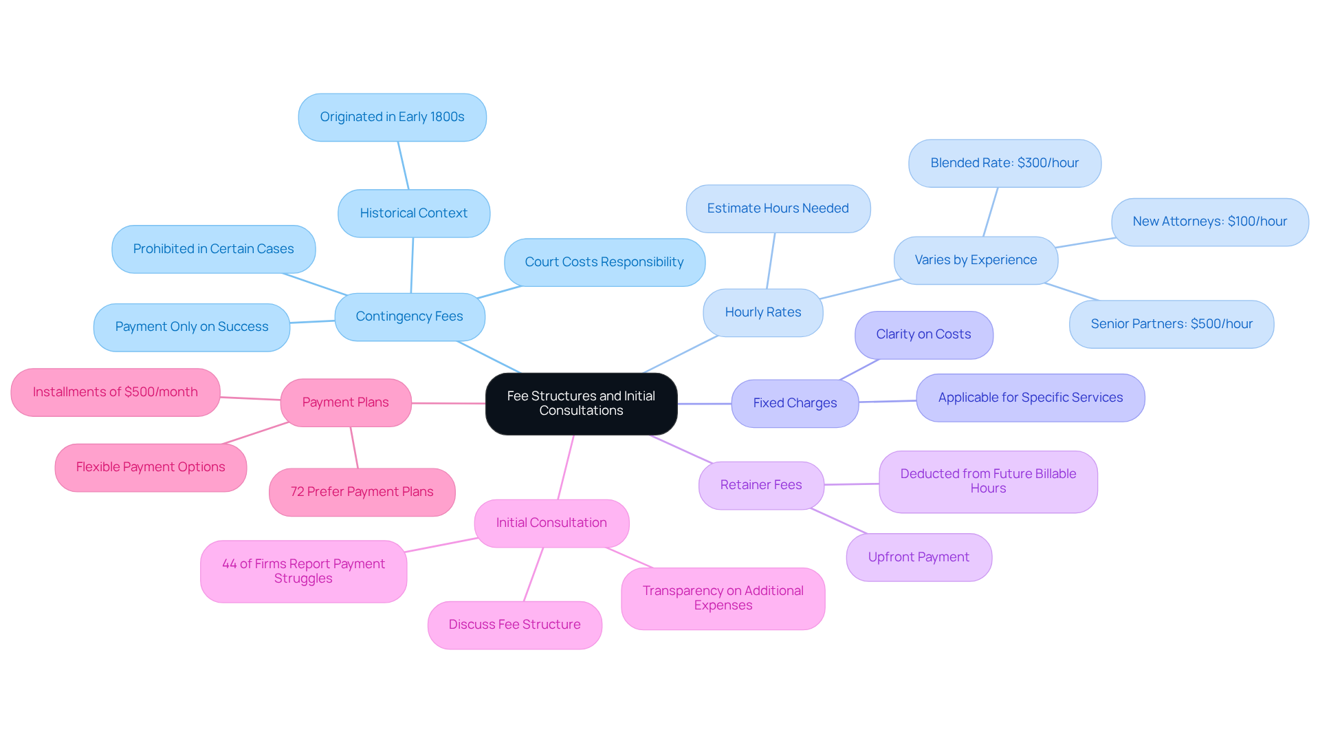 The central node represents the overall topic of fee structures. Each branch shows a different type of fee or consultation aspect, with sub-branches providing additional details. This layout helps you see how each part connects to the main idea.