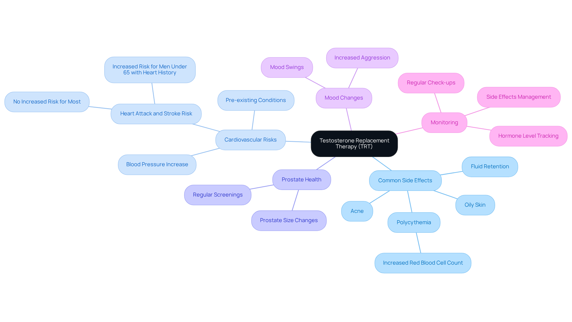 The central node represents TRT, and each branch shows a different aspect of safety or side effects. Follow the branches to explore each topic and its details, helping you understand the full picture of what to consider.
