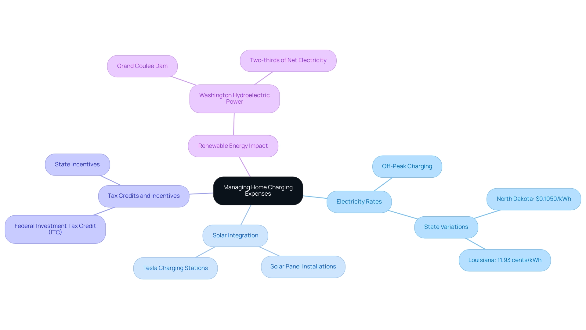 The central node represents the overall theme, while the branches illustrate significant strategies and their respective actions or considerations.