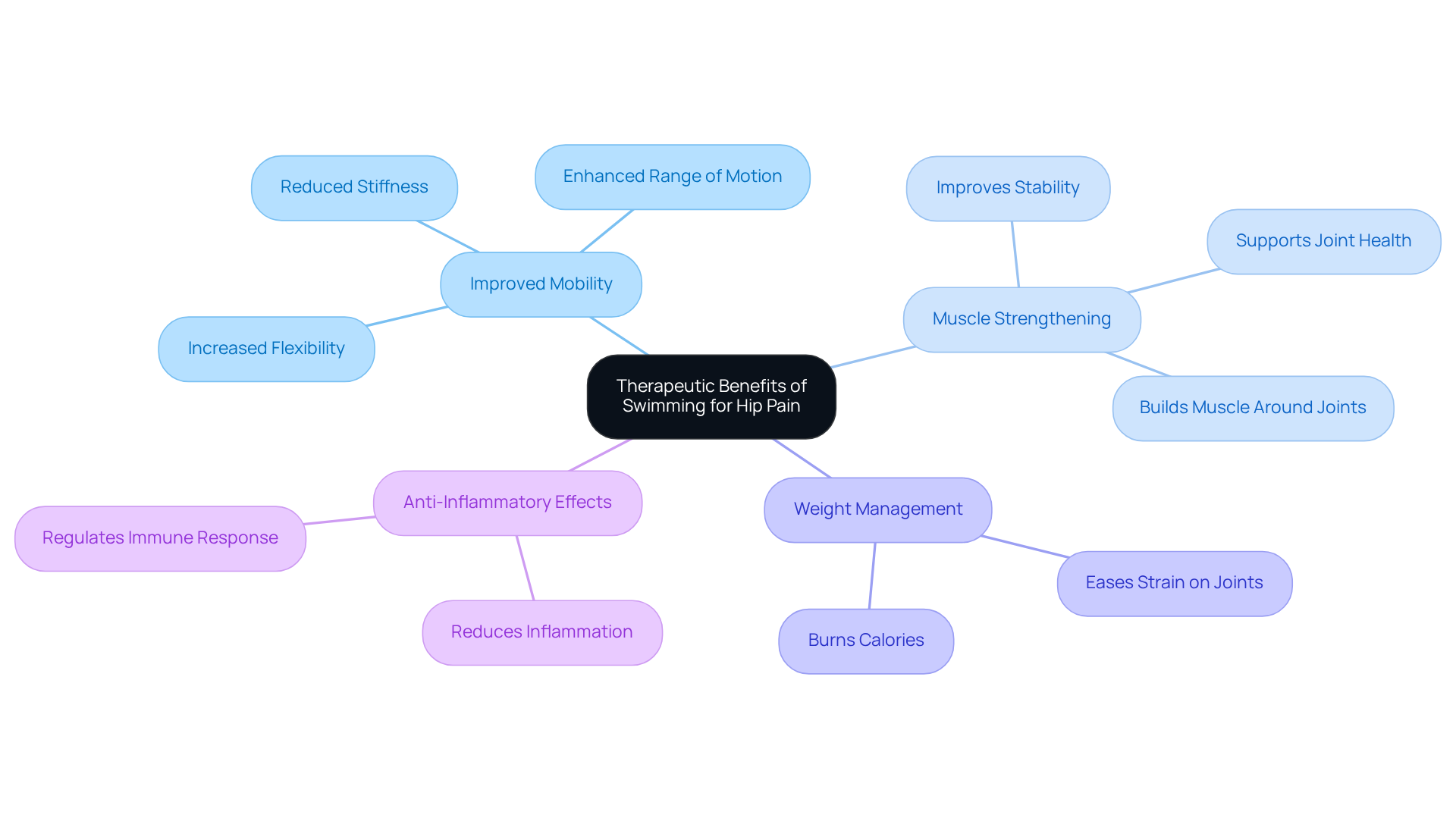 This mindmap illustrates how swimming can help alleviate hip pain. Each branch represents a key benefit, and the sub-branches provide more details. Follow the branches to understand how swimming can improve your quality of life!