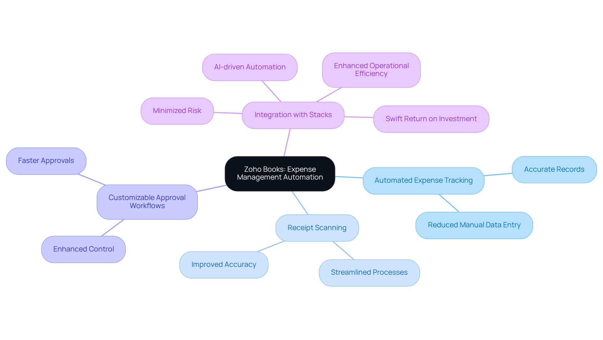 The central node represents Zoho Books, with branches showing its features and benefits. Each color-coded branch helps you see how different aspects contribute to effective expense management and integration with Stacks. The central node represents Zoho Books, with branches showing its features and benefits. Each color-coded branch helps you see how different aspects contribute to effective expense management and integration with Stacks.