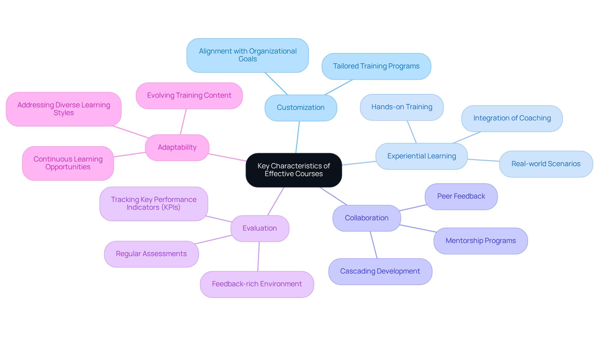 The center represents the main topic, while the branches show the essential characteristics of effective courses. Each branch can be explored further to understand specific actions or insights related to that characteristic.