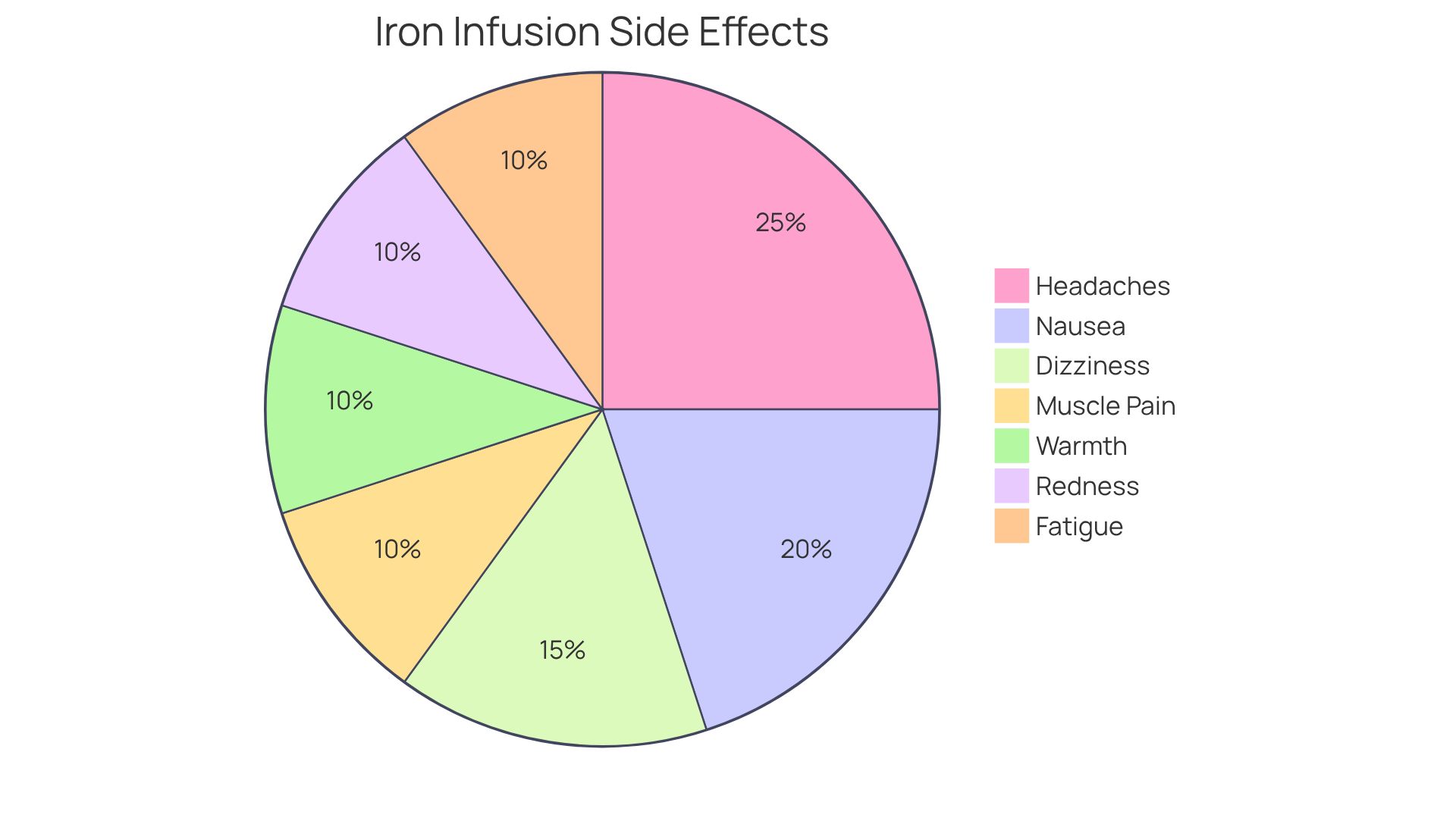 Each slice of the pie represents a common side effect experienced by patients receiving iron infusions. The size of each slice shows how frequently that side effect occurs - larger slices mean more common side effects, while smaller slices indicate those that are less frequent.