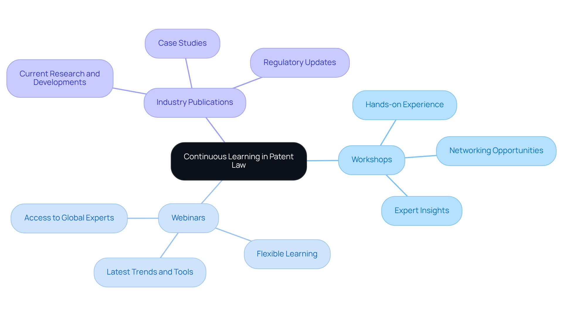 The central node represents the main theme of continuous learning, while the branches show specific activities that contribute to this goal. Each sub-branch highlights the benefits or examples of how these activities help professionals stay updated with AI advancements.