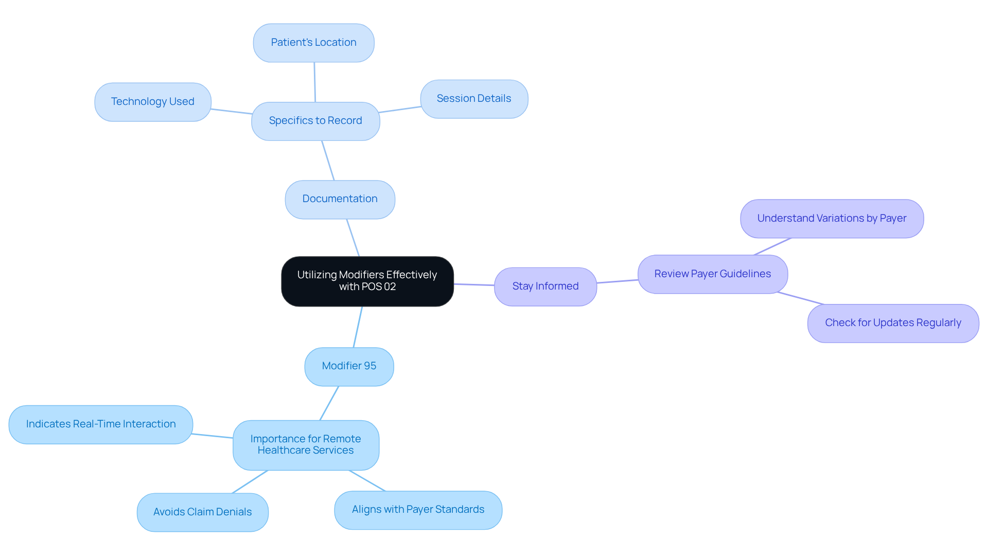 The center represents the main topic of modifier usage, with branches showing specific practices. Each branch provides details that help enhance understanding and compliance in billing.