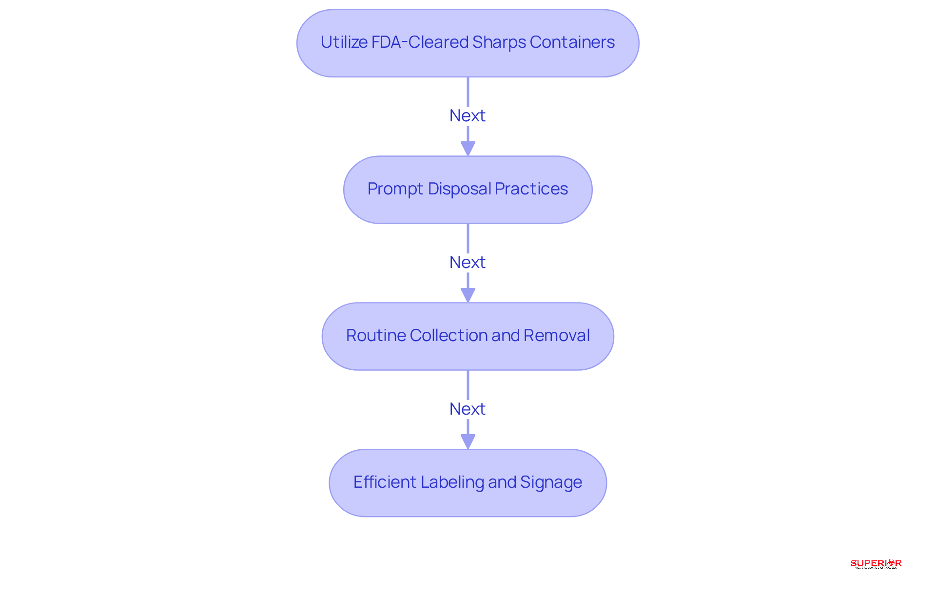 Each box represents a crucial step in the sharps disposal process. Follow the arrows to see how each step leads to the next, ensuring safe and compliant practices. Each box represents a crucial step in the sharps disposal process. Follow the arrows to see how each step leads to the next, ensuring safe and compliant practices.