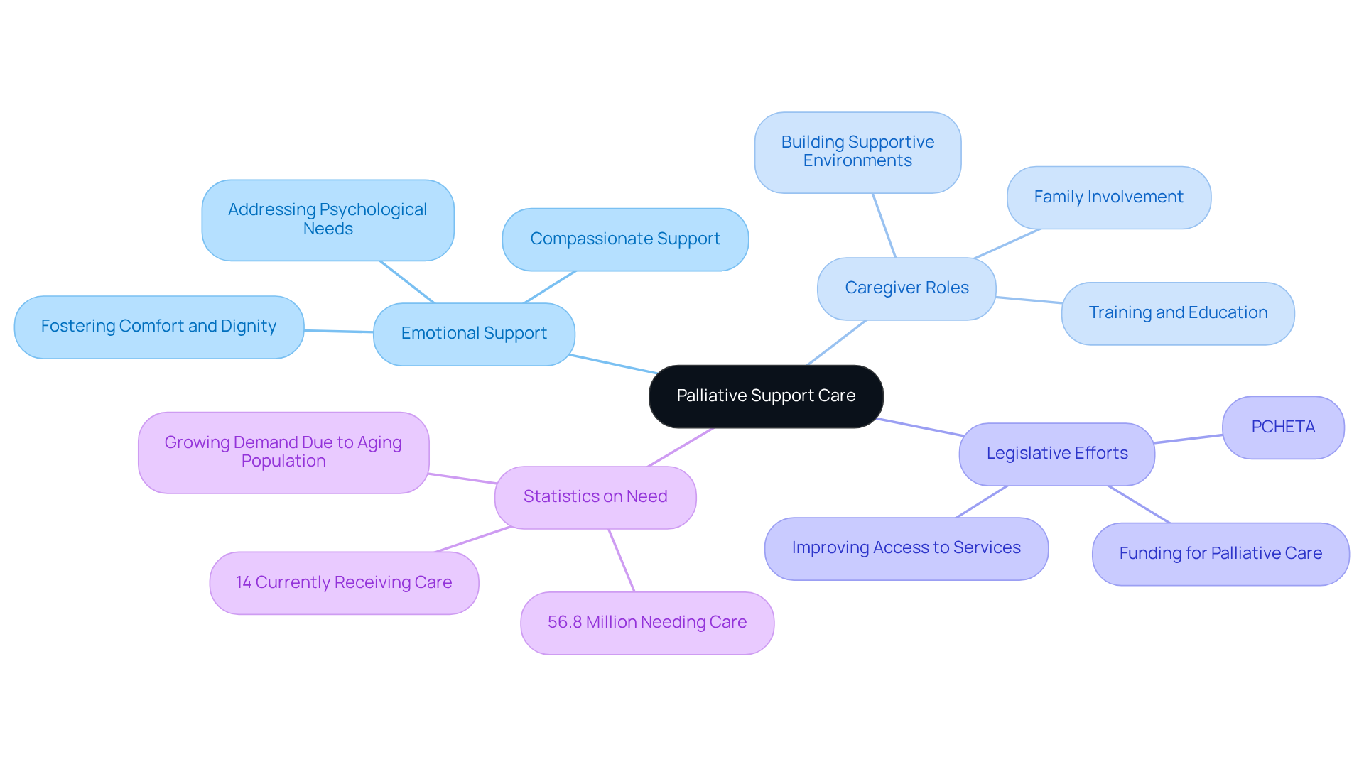 The central node represents the main theme of palliative support care, while the branches show different aspects that contribute to enhancing quality of life. Each color-coded branch helps you see how these elements connect and support one another.