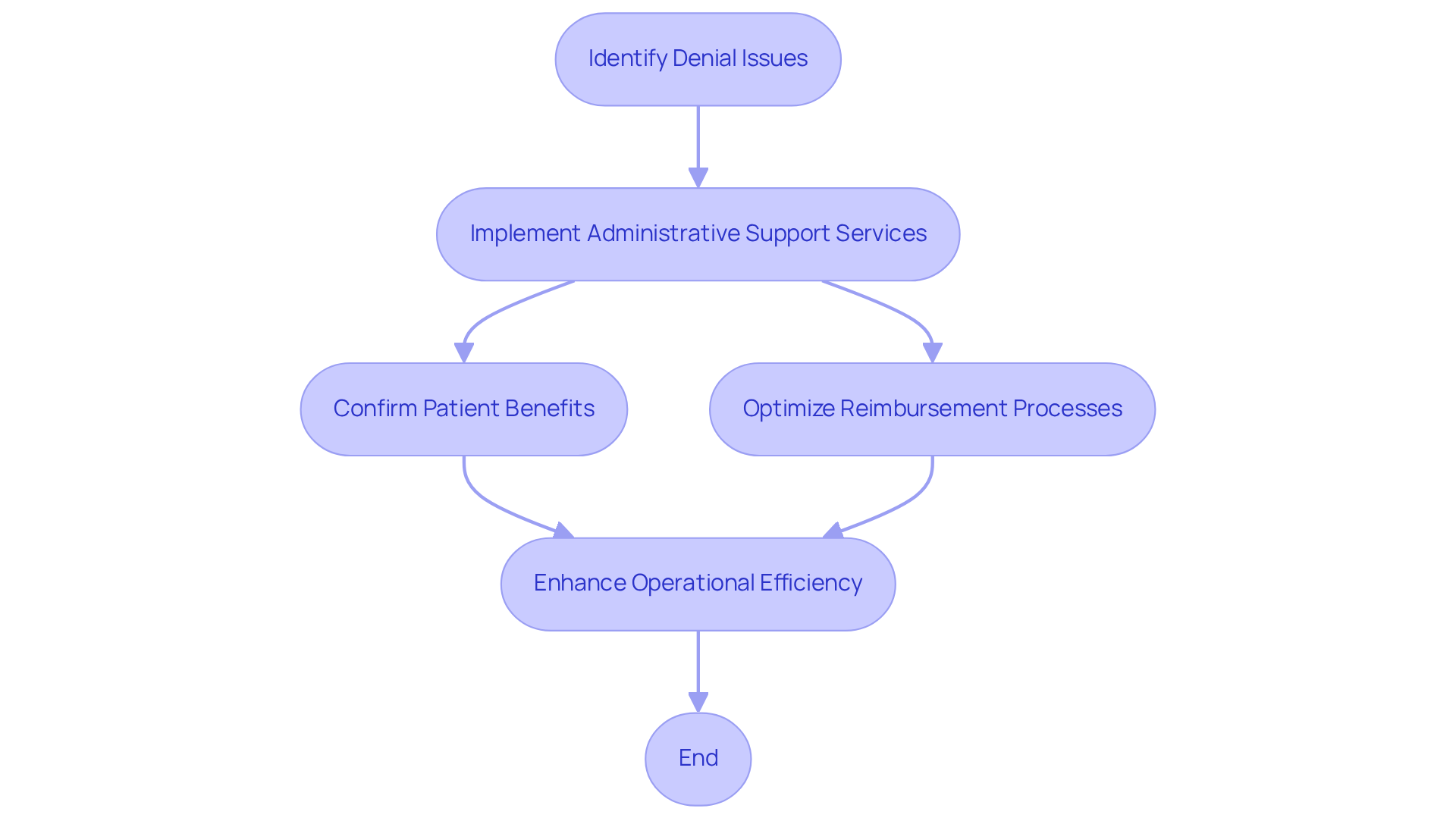 This flowchart shows the steps involved in managing claims effectively. Each box represents a key action that leads to better financial outcomes for mental wellness clinics. Follow the arrows to see how each step connects to the next, ultimately leading to improved efficiency and reduced claim rejections.