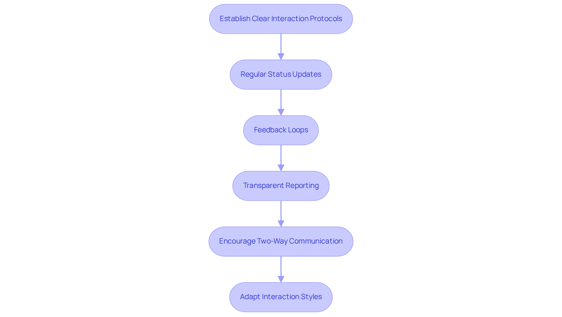Each box represents a step in improving communication within the organization. Follow the arrows to see how each practice builds on the previous one, leading to better collaboration and trust. Each box represents a step in improving communication within the organization. Follow the arrows to see how each practice builds on the previous one, leading to better collaboration and trust.