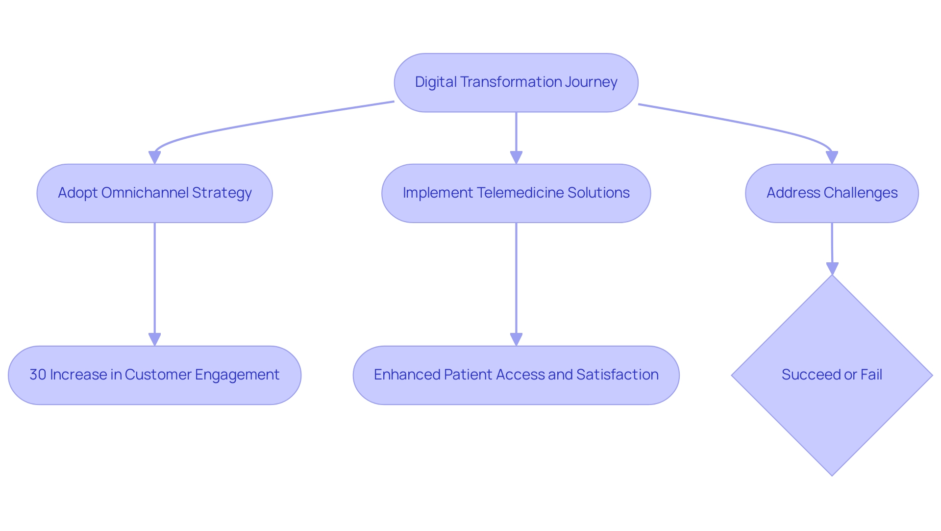 Green boxes represent successful outcomes, while red boxes denote challenges faced during digital transformation efforts.