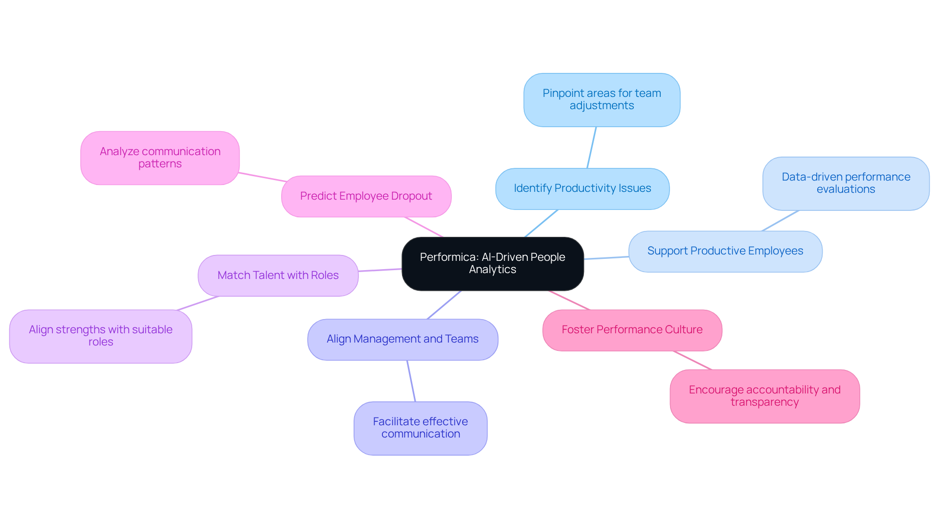 The central node represents Performica's solutions, while each branch highlights a specific benefit. The sub-branches provide additional details on how these benefits enhance employee engagement and organizational culture. The central node represents Performica's solutions, while each branch highlights a specific benefit. The sub-branches provide additional details on how these benefits enhance employee engagement and organizational culture.