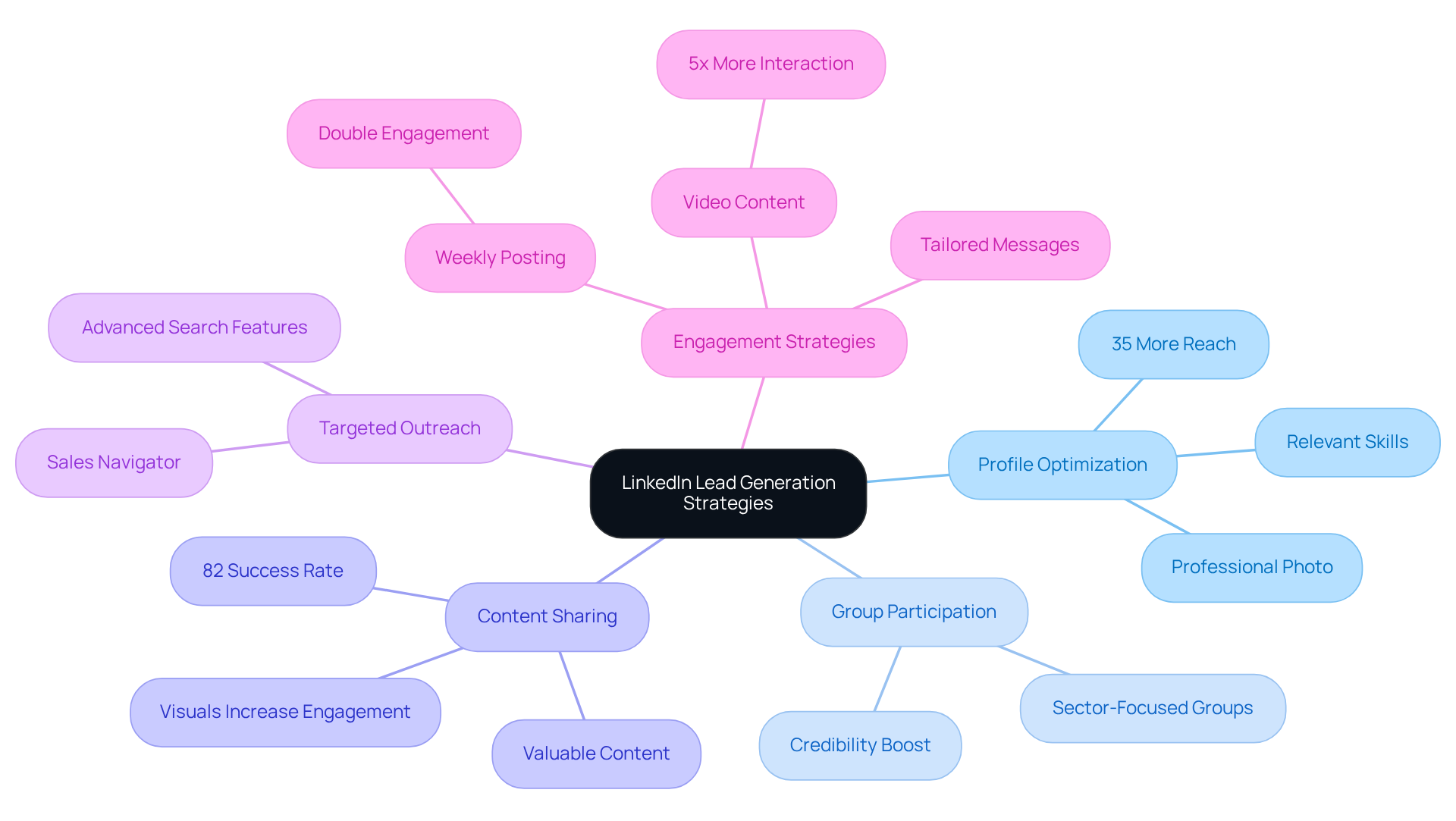 The central node represents the primary focus on LinkedIn for lead generation, while the branches show different strategies and their benefits. Each statistic and action connects back to the main goal of enhancing lead generation.