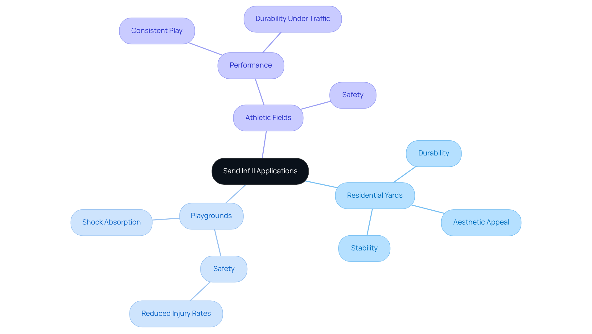 Start at the center with the main topic of sand infill, then explore the branches to see how it applies to different areas like homes, playgrounds, and sports fields, along with their specific benefits.