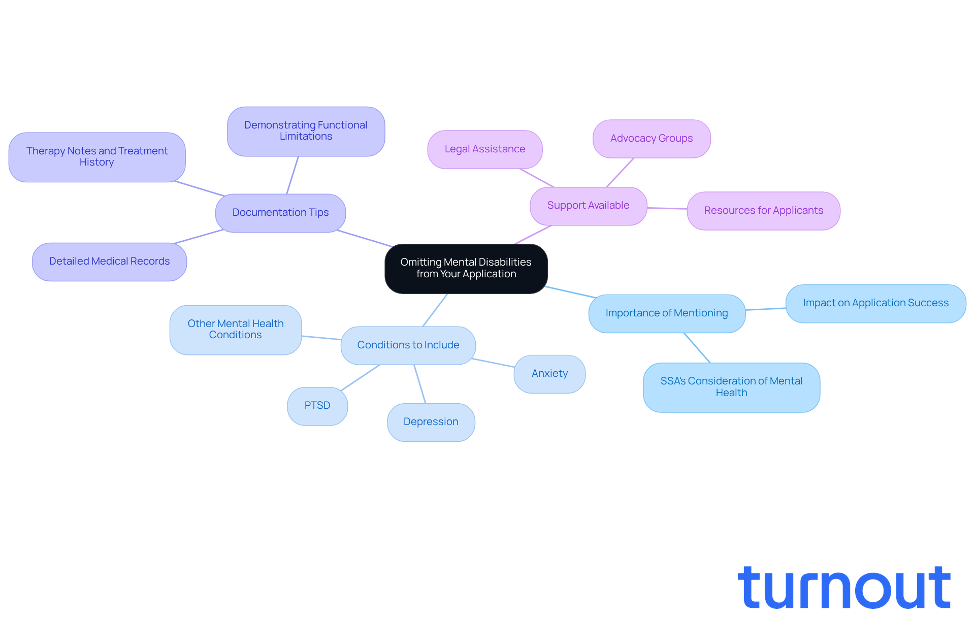The center represents the main topic, and the branches show important aspects to consider when applying. Each branch helps you understand what to include and why it matters.