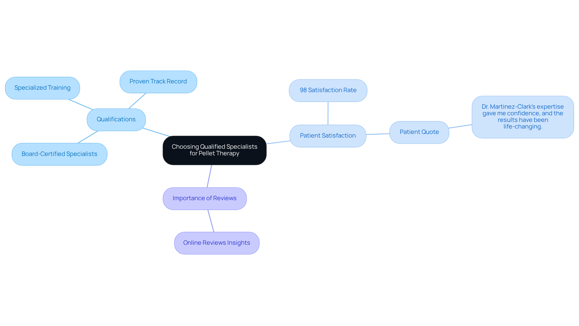 The central node represents the main topic, while branches show key areas to consider when choosing a specialist. Each sub-branch provides more detail, helping you understand what to look for in a clinic.