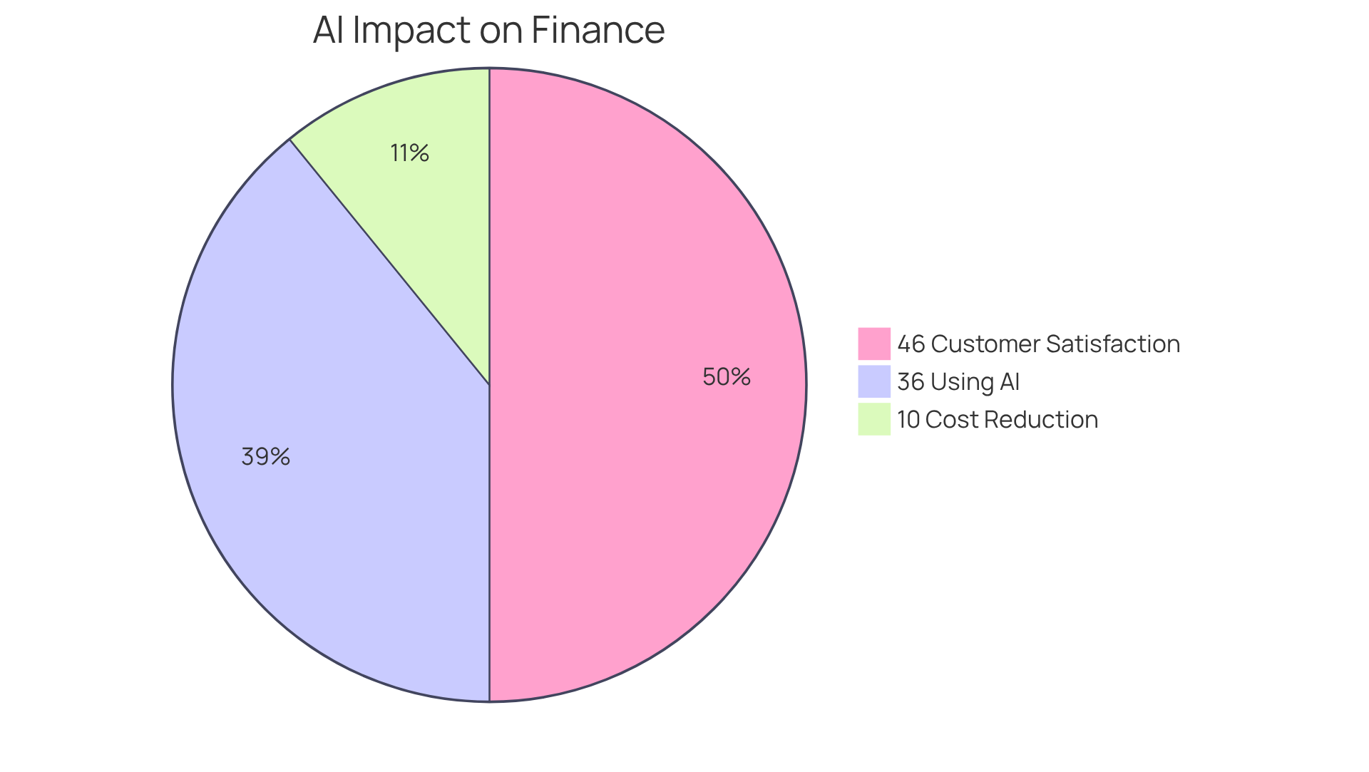 Each slice of the pie shows a different benefit of using AI in financial services - the larger the slice, the more significant the impact on efficiency and customer satisfaction.