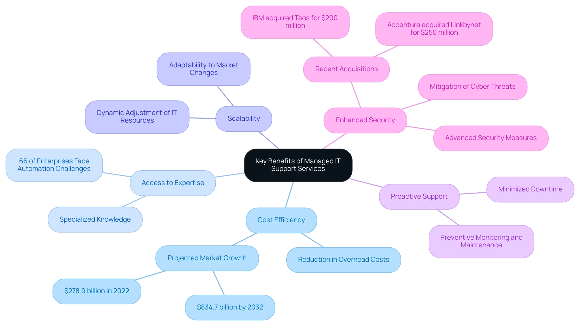 Each branch represents a key benefit of managed IT support services, with sub-branches providing further details and statistics related to each benefit.