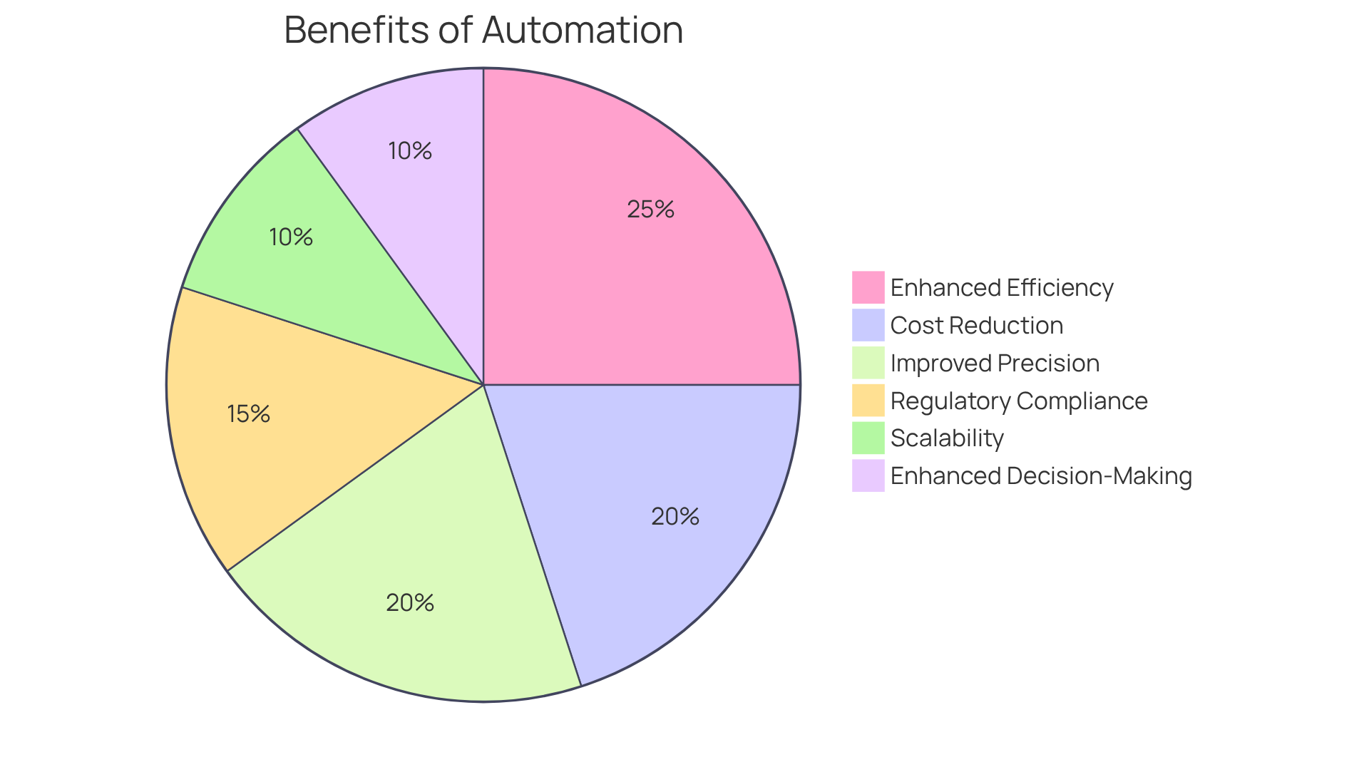Each slice of the pie represents a key benefit of software automation. The size of each slice indicates how significant that benefit is in the overall context of improving hedge fund operations. The bigger the slice, the more impactful the benefit!