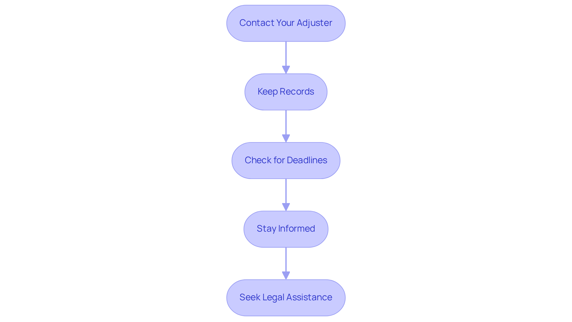 This flowchart outlines the essential steps to take when managing your workers' compensation claim. Start at the top and follow the arrows down to see what actions you should take to stay proactive and informed throughout the process. This flowchart outlines the essential steps to take when managing your workers' compensation claim. Start at the top and follow the arrows down to see what actions you should take to stay proactive and informed throughout the process.
