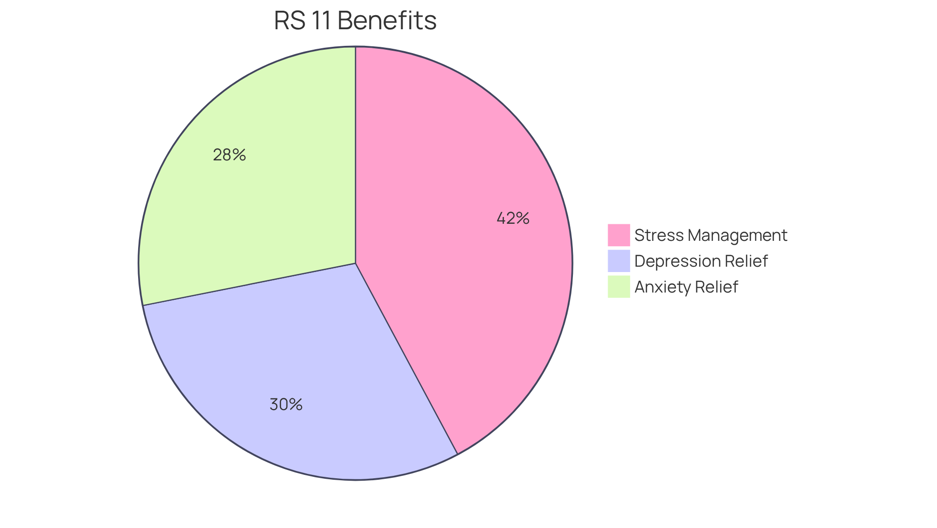 Each slice of the pie shows the percentage of users who reported experiencing specific benefits from RS 11. The larger the slice, the more users found that benefit helpful. Each slice of the pie shows the percentage of users who reported experiencing specific benefits from RS 11. The larger the slice, the more users found that benefit helpful.